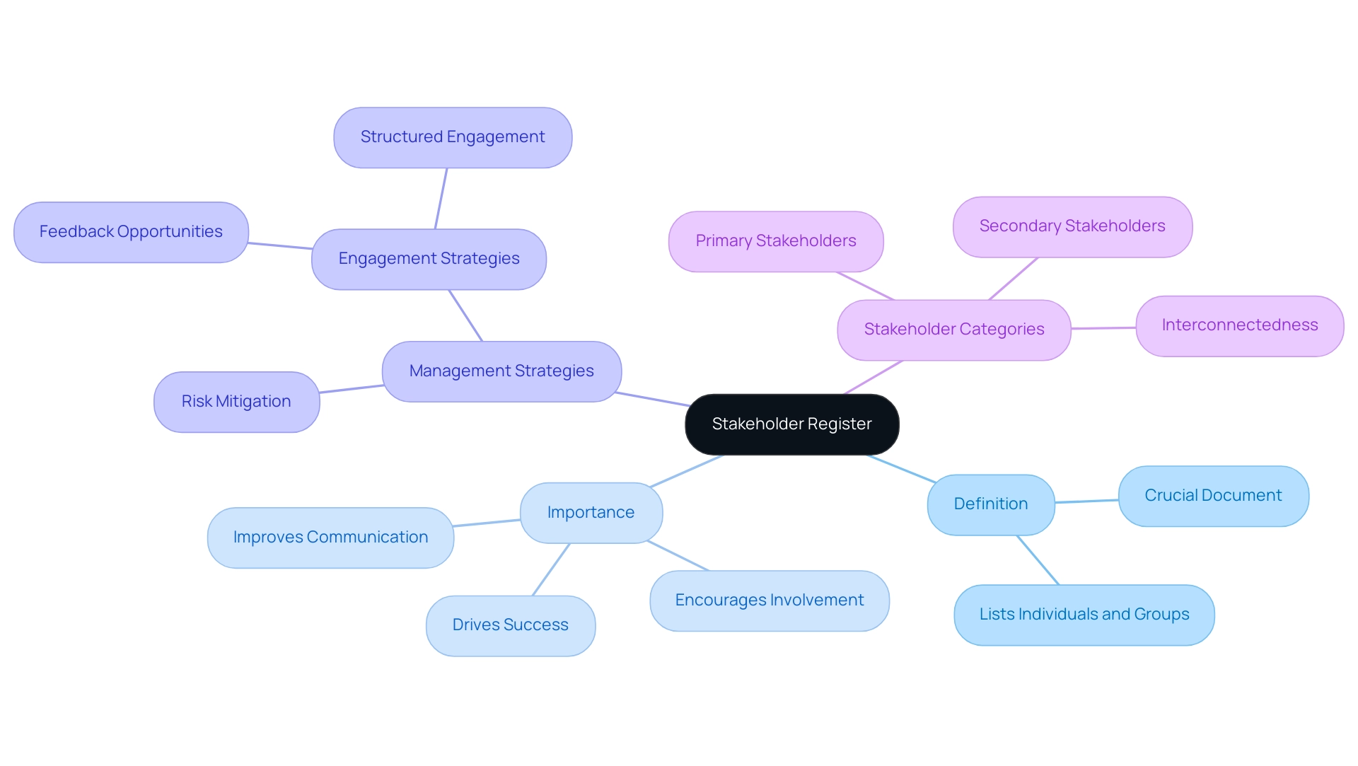 The central node represents the stakeholder register; branches denote key aspects like definition, importance, management strategies, and stakeholder categories.