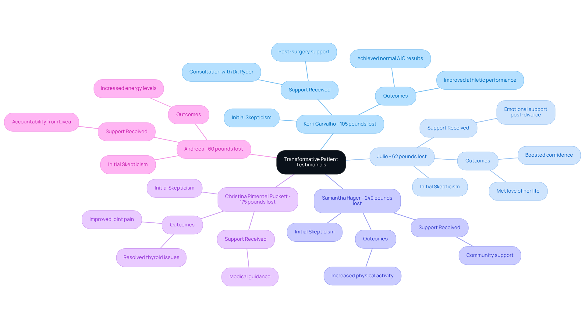 This mindmap illustrates inspiring patient stories about weight loss. Each branch represents a different individual's journey, showing how they overcame challenges and achieved their goals with support. Follow the branches to see how each story contributes to the overall theme of transformation.