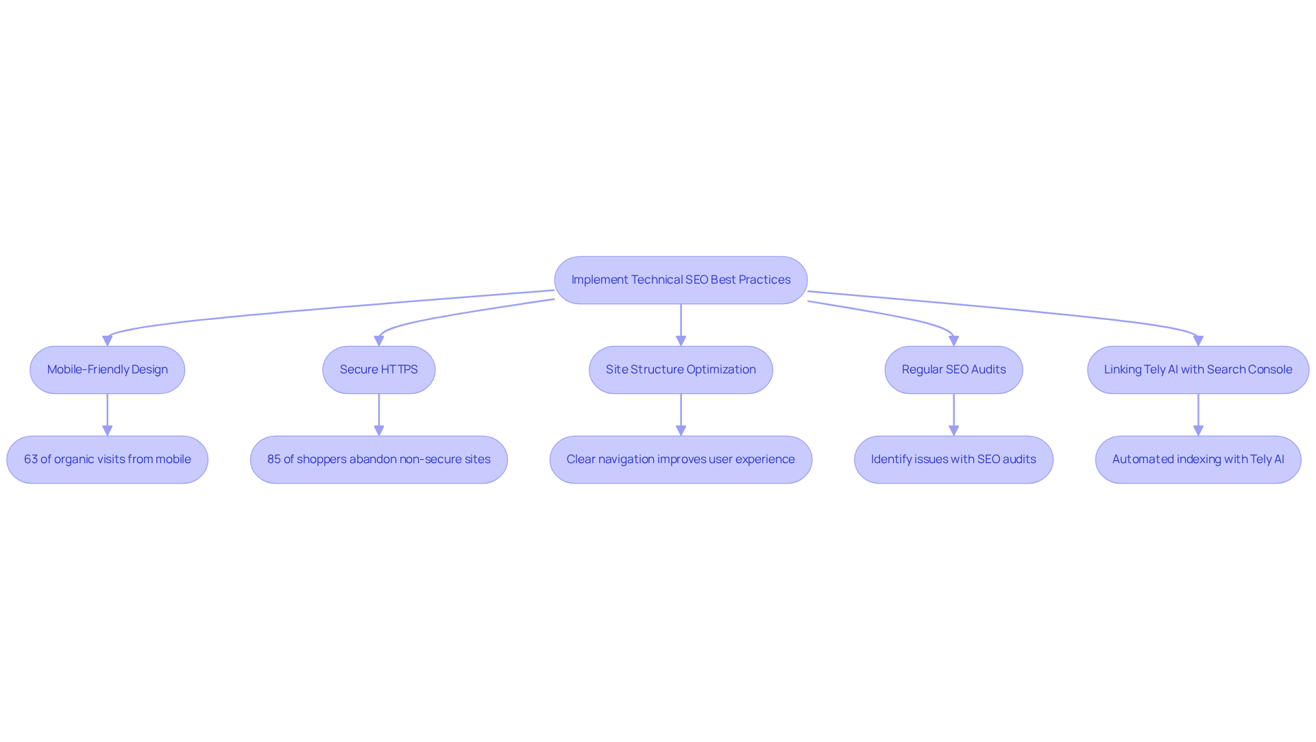 This flowchart guides you through the essential steps for improving your site's visibility. Each branch represents a key practice, and the arrows show how they connect to enhance your overall SEO strategy.