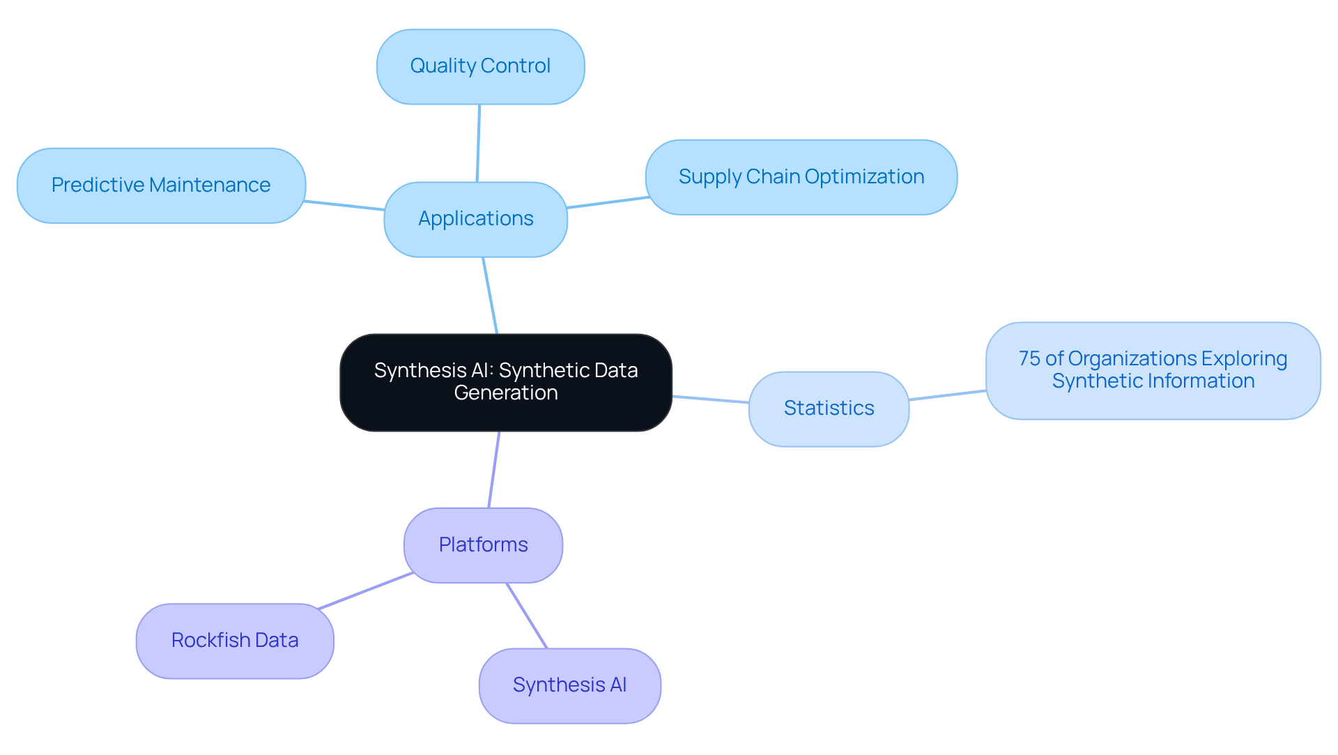 The central node represents Synthesis AI, with branches showing its applications and relevant statistics. Each application highlights how synthetic data can be used in smart manufacturing, while the statistic emphasizes the growing trend in the industry.