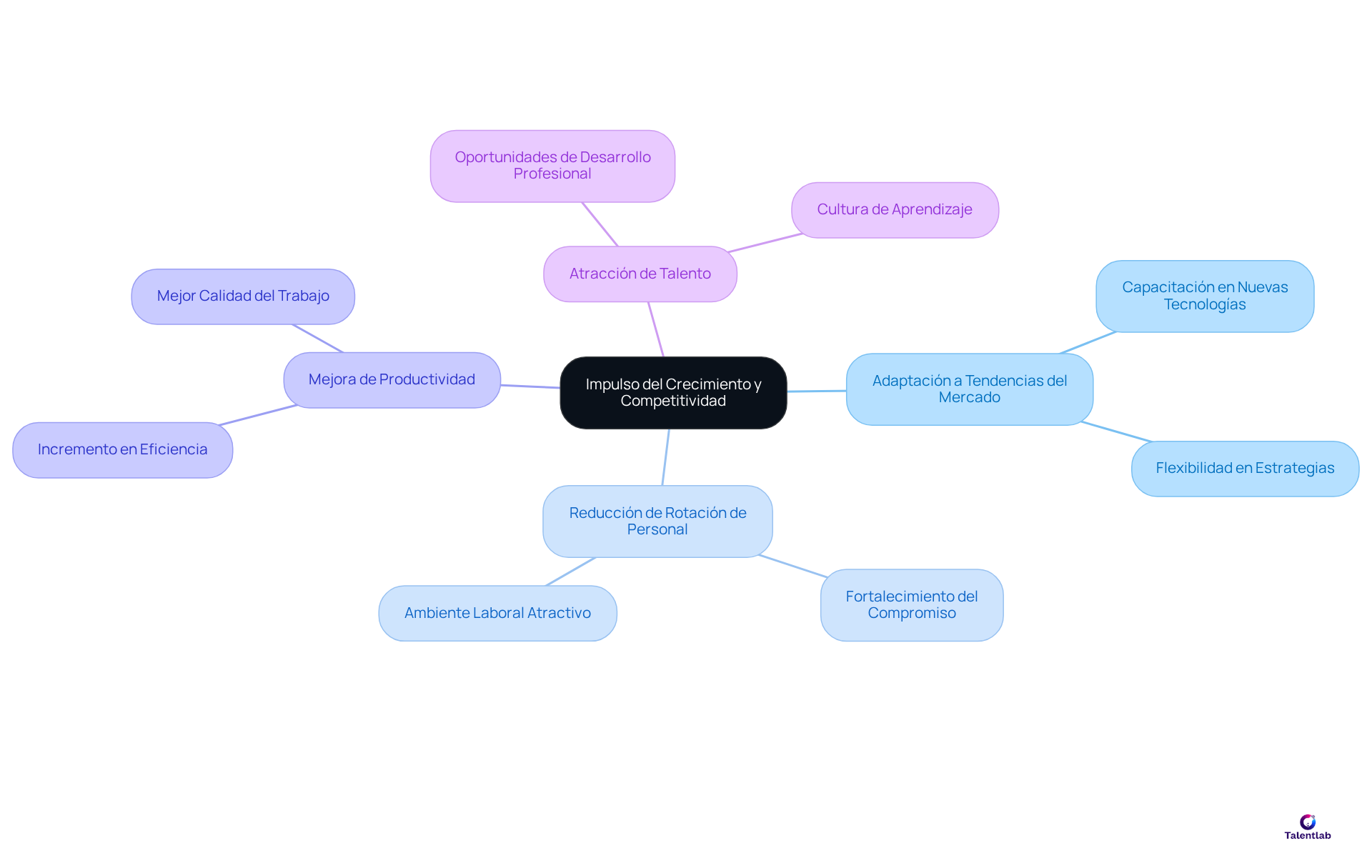 El nodo central representa la idea principal, mientras que las ramas muestran los beneficios específicos de la formación continua. Cada rama se conecta a la idea central, ayudando a visualizar cómo cada beneficio contribuye al crecimiento y competitividad de la empresa.