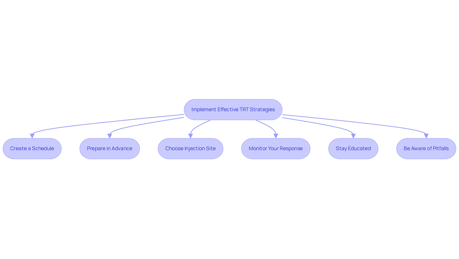 This flowchart guides you through the steps to successfully manage your TRT regimen. Start at the top and follow the arrows to see what you should do next. Each box gives you a strategy to implement, helping you stay organized and informed on your journey.