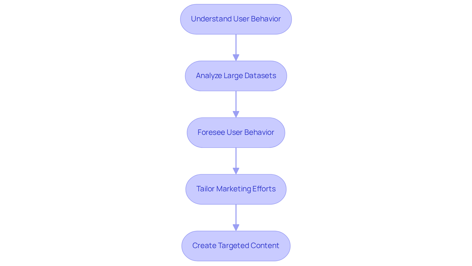 Follow the arrows to see how understanding user behavior leads to better marketing strategies. Each box represents a key step in the process, helping you visualize how to connect with your audience effectively. Follow the arrows to see how understanding user behavior leads to better marketing strategies. Each box represents a key step in the process, helping you visualize how to connect with your audience effectively.