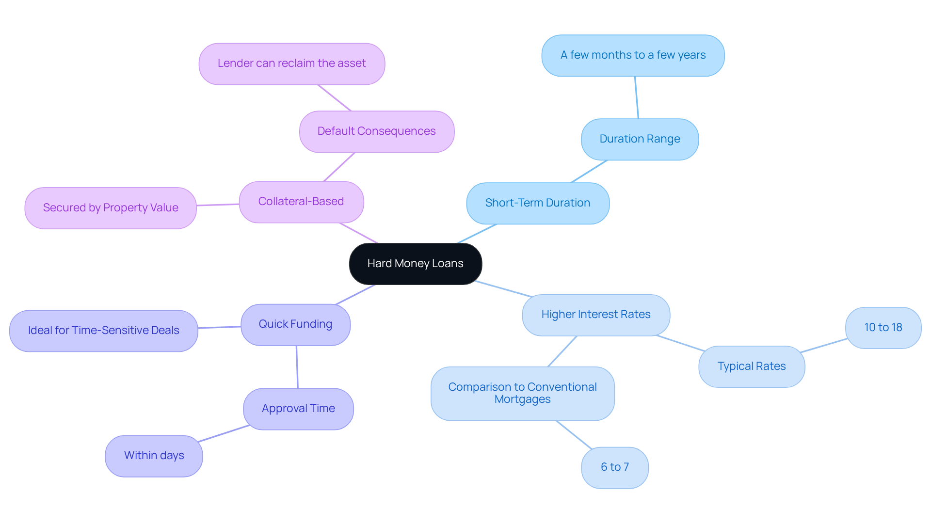 This mindmap starts with the main idea of hard money loans at the center. Each branch represents a key characteristic, helping you see how they relate to the overall concept. Follow the branches to understand the details of each characteristic.