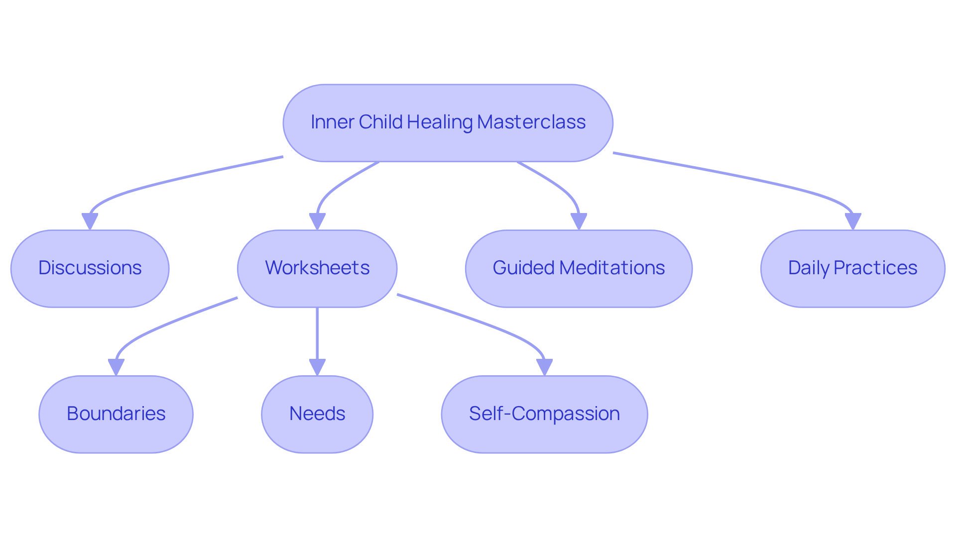 This flowchart illustrates the journey through the masterclass. Starting from the main workshop, follow the arrows to see each key activity and what participants will learn or practice along the way.
