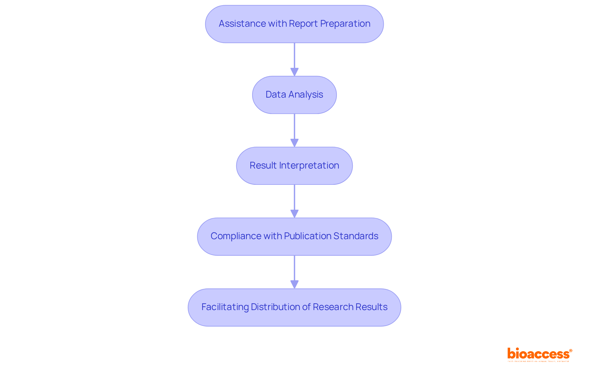 This flowchart shows the steps bioaccess® takes to help researchers publish their studies. Each box is a part of the process, and the arrows show how one step leads to the next, emphasizing the importance of timely reporting.