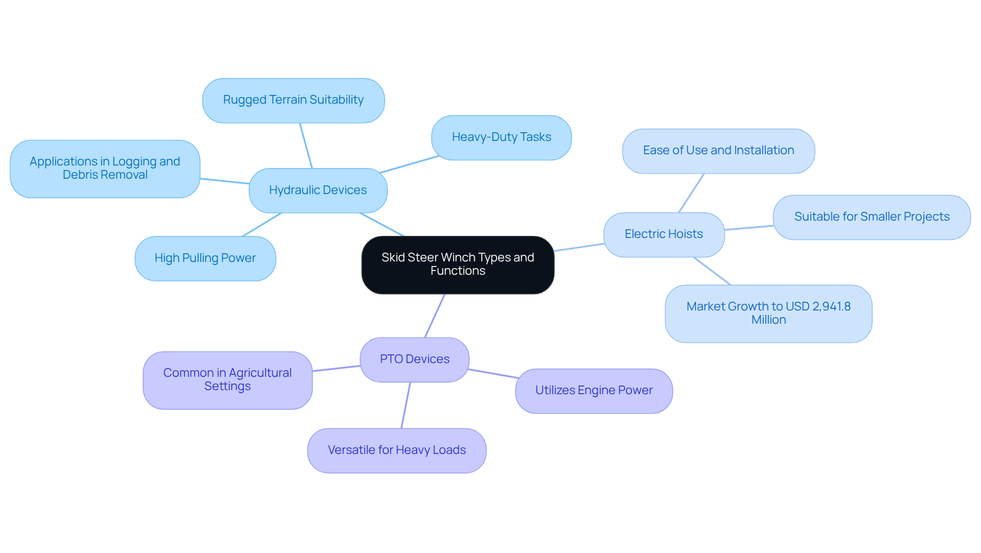 This mindmap illustrates the different types of skid steer winches. Start at the center with the main topic, then explore each branch to learn about hydraulic devices, electric hoists, and PTO devices, along with their specific uses and advantages.