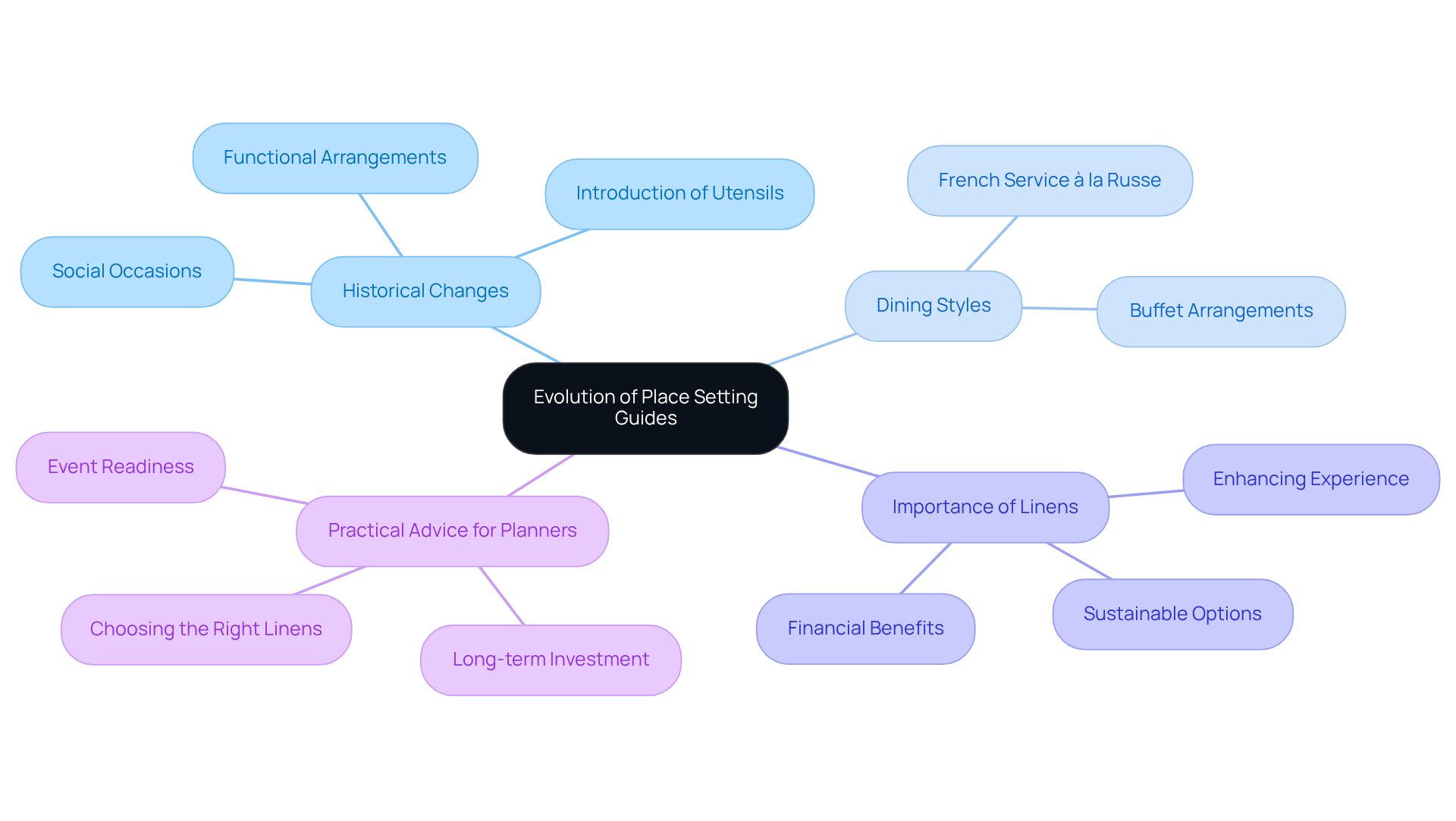 Start at the center with the evolution theme, then explore branches that show how dining practices have changed over time and how they influence modern choices in table settings and linens.