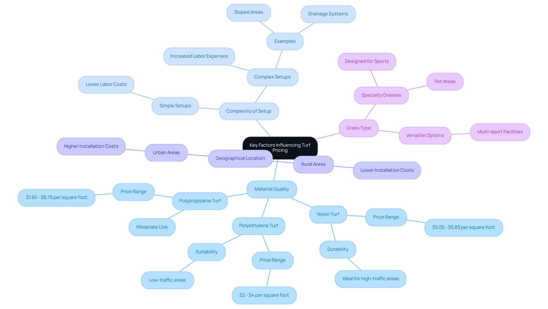 The center shows the main topic, and each branch represents a factor that affects turf pricing. Follow the branches to learn more about each factor and its specific details. The center shows the main topic, and each branch represents a factor that affects turf pricing. Follow the branches to learn more about each factor and its specific details.