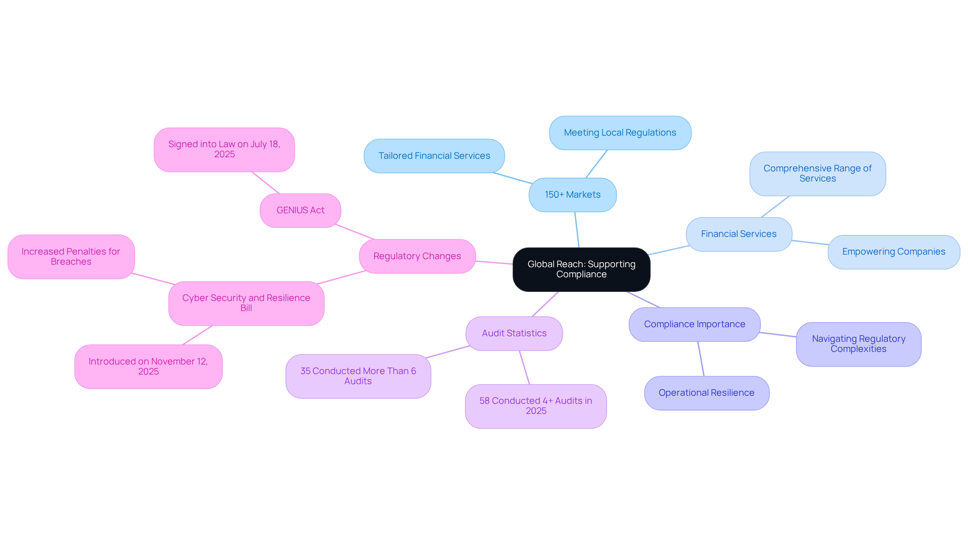 Start at the center with the main theme of global compliance support, then explore each branch to see how the organization addresses various aspects of regulatory adherence and market needs.