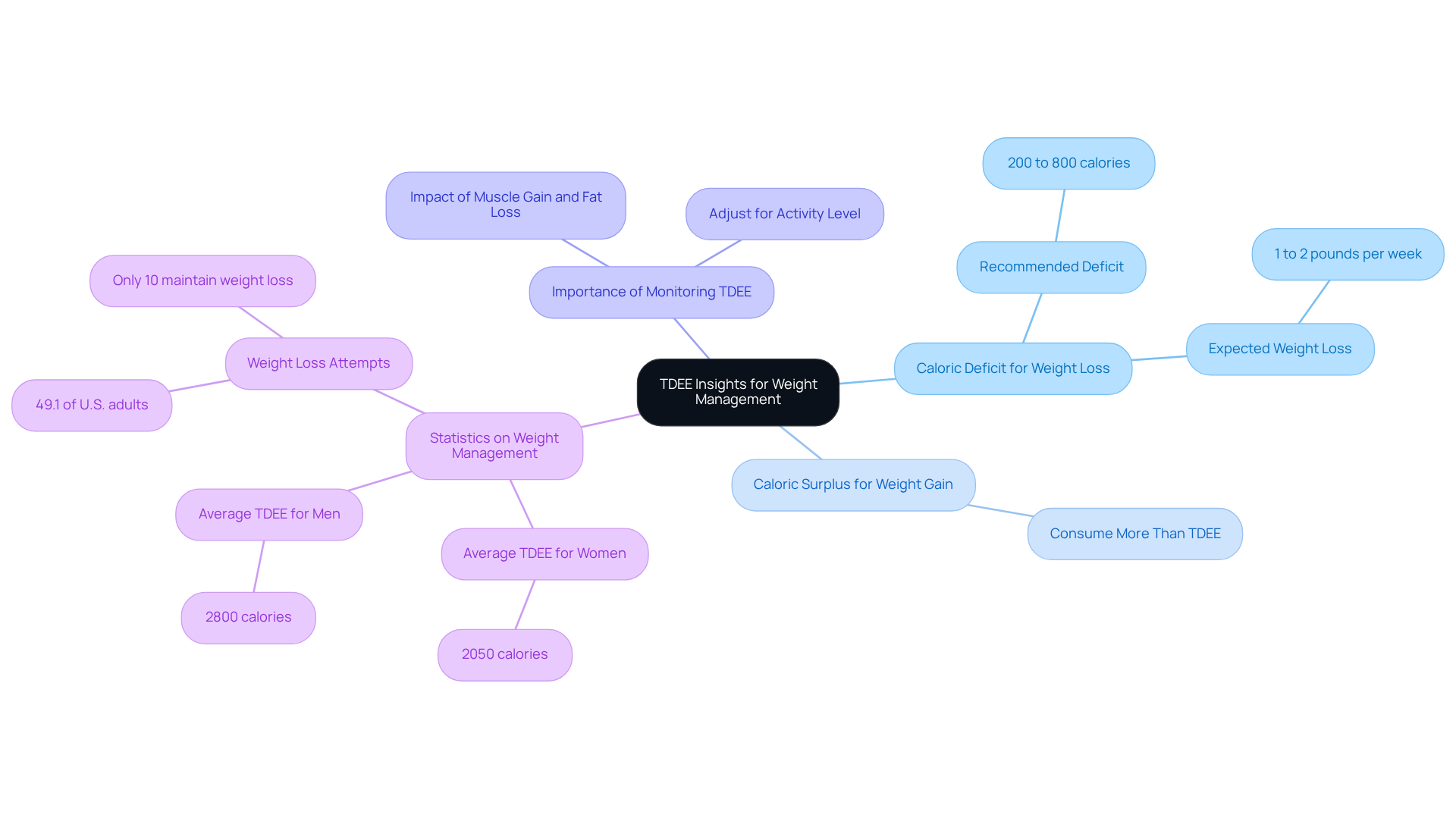 This mindmap starts with the central idea of TDEE and branches out into important concepts related to weight management. Each branch represents a different aspect, like how to lose or gain weight, the significance of monitoring TDEE, and relevant statistics. Follow the branches to explore how these ideas connect and support your health goals.