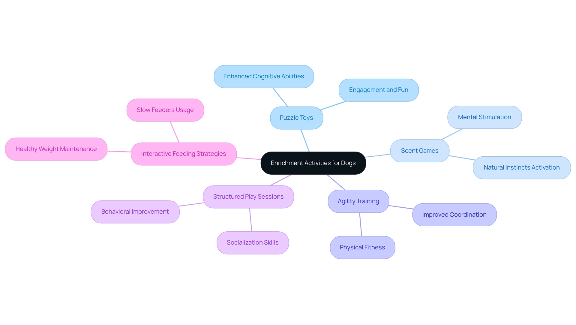 The center node represents the overall theme of enrichment activities. Each branch represents different types of activities, and the sub-branches highlight their benefits and examples. This visualization helps to see how each element contributes to the overall well-being of dogs.