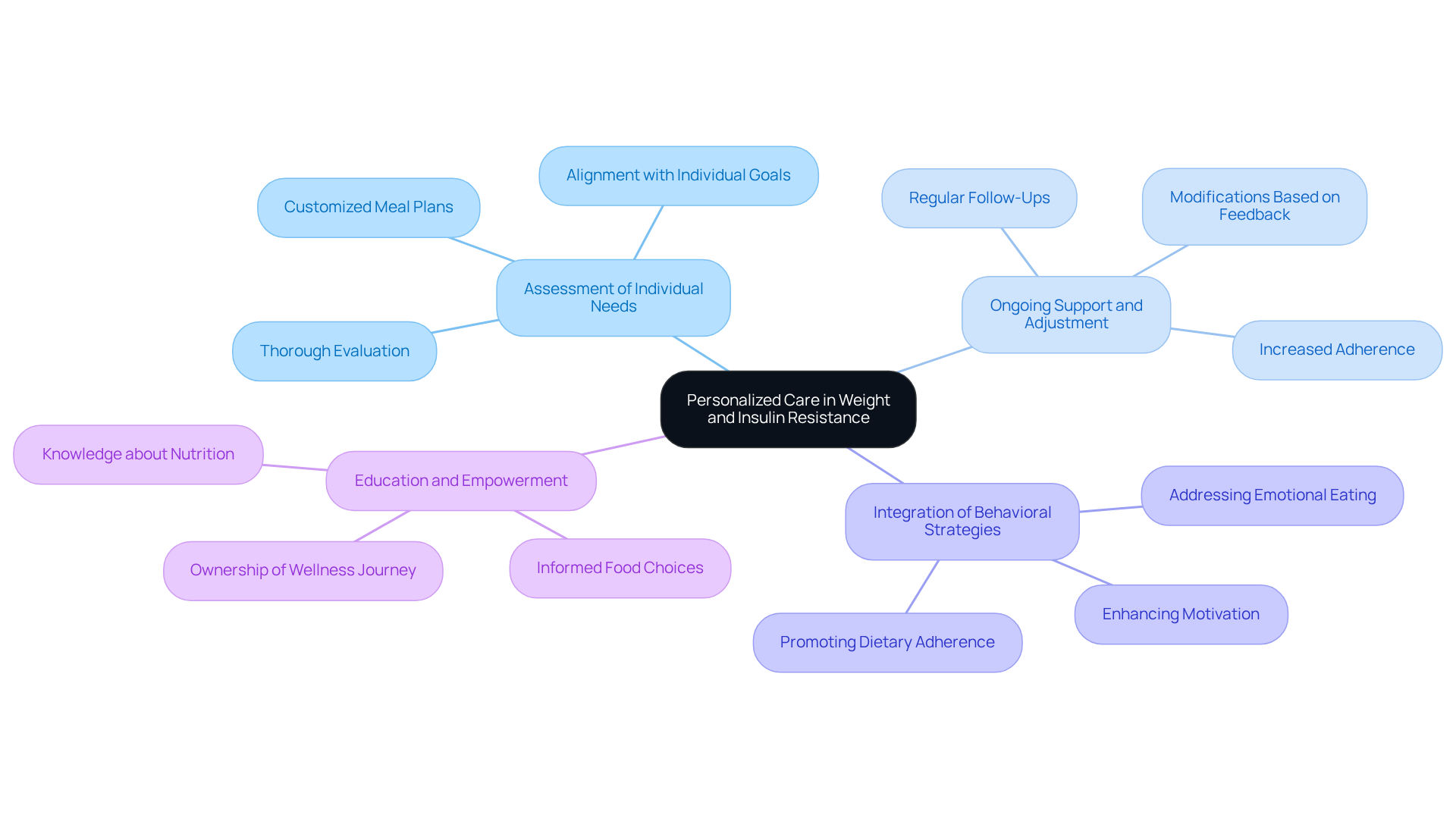 The central node represents the overall theme of personalized care, while the branches show the different strategies that contribute to effective management of weight and insulin resistance. Each color-coded branch highlights a specific area of focus, making it easy to understand how they connect.