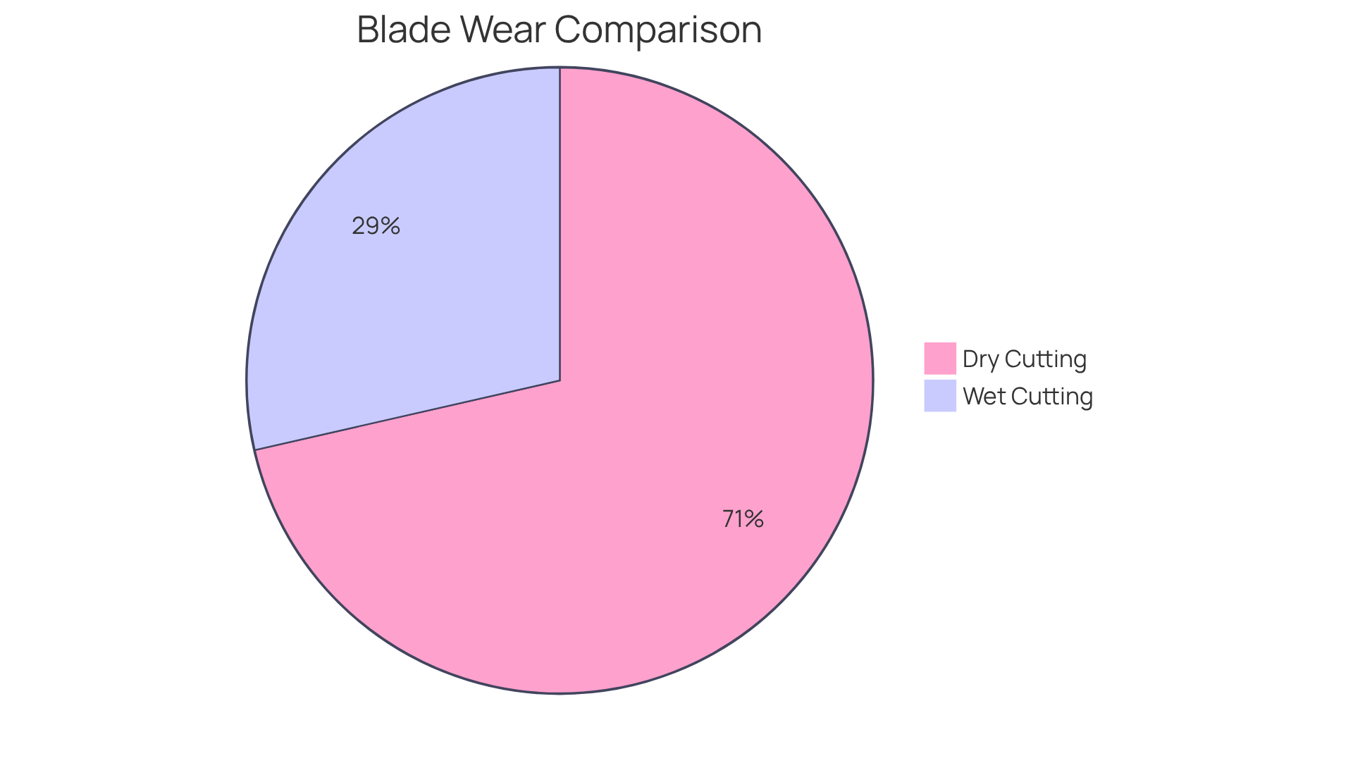 The blue slice represents the reduced wear (20%) when using wet cutting techniques, while the red slice shows the increased wear (50%) associated with dry methods. This visual helps you see how much more effective wet cutting is for extending blade life.