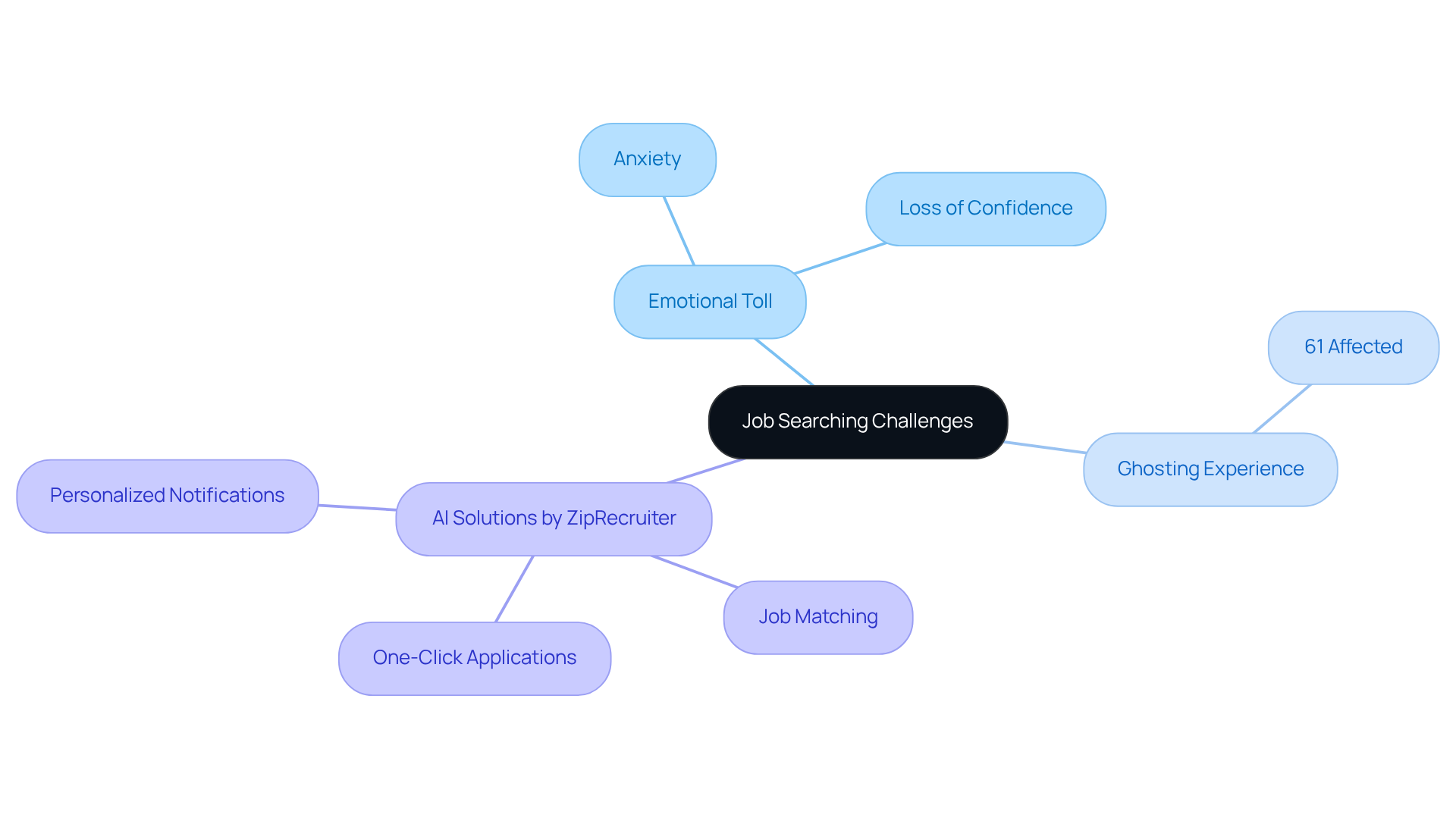 The central node represents the overall theme of job searching. Each branch highlights specific challenges or solutions, helping you understand how they connect and the role of AI in improving the job search experience.
