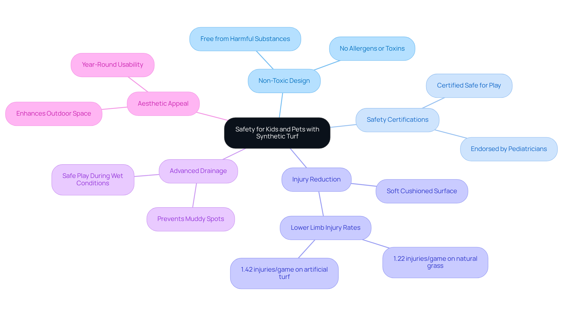The central node represents the main topic, while the branches show different safety benefits. Each sub-point provides more detail about how synthetic turf contributes to a safe environment for children and pets. The central node represents the main topic, while the branches show different safety benefits. Each sub-point provides more detail about how synthetic turf contributes to a safe environment for children and pets.