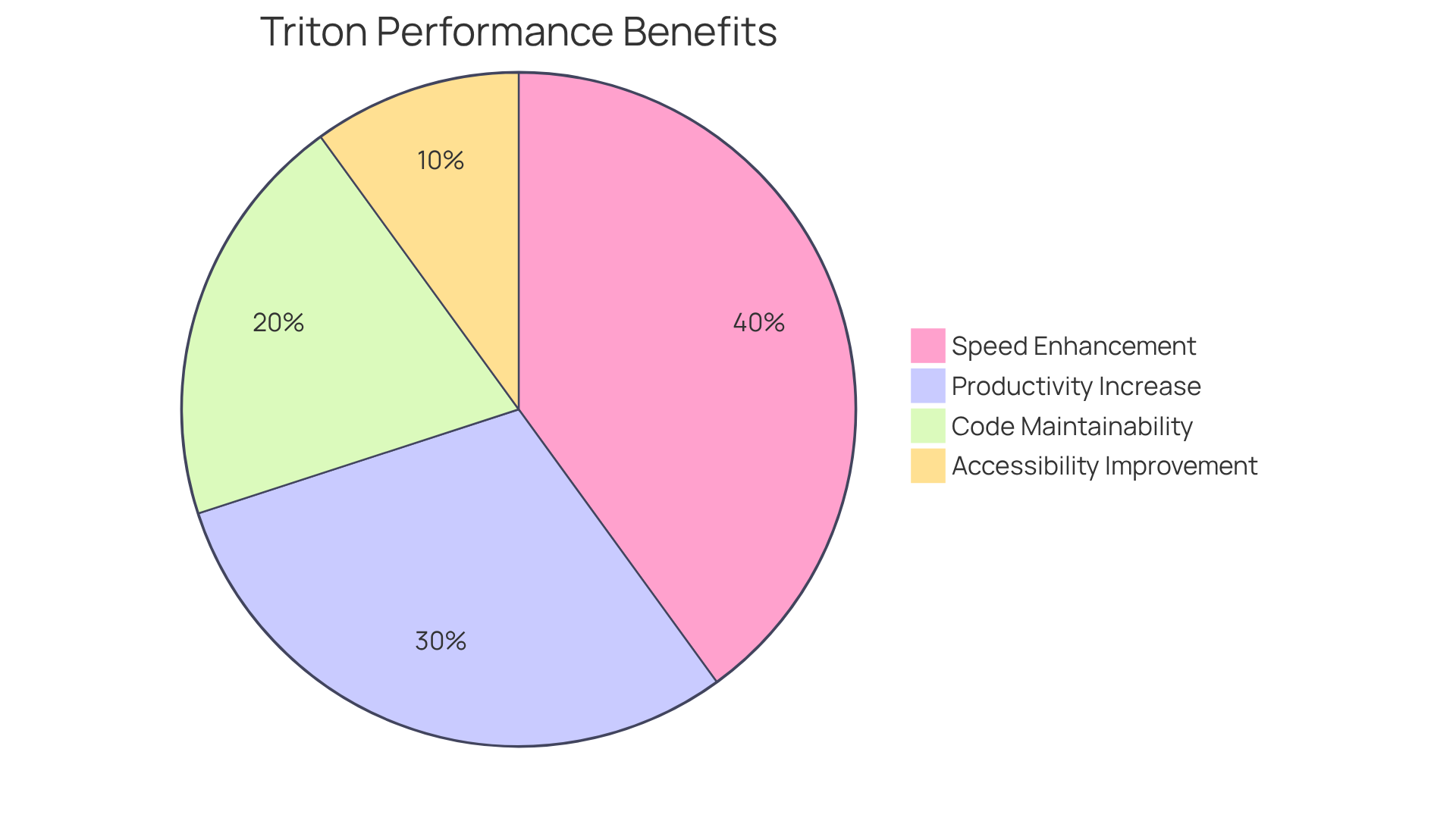 Each slice of the pie represents a different benefit of using Triton. The larger the slice, the more significant the improvement in that area. For instance, one slice shows the speed enhancement, while others highlight productivity and maintainability gains. Each slice of the pie represents a different benefit of using Triton. The larger the slice, the more significant the improvement in that area. For instance, one slice shows the speed enhancement, while others highlight productivity and maintainability gains.