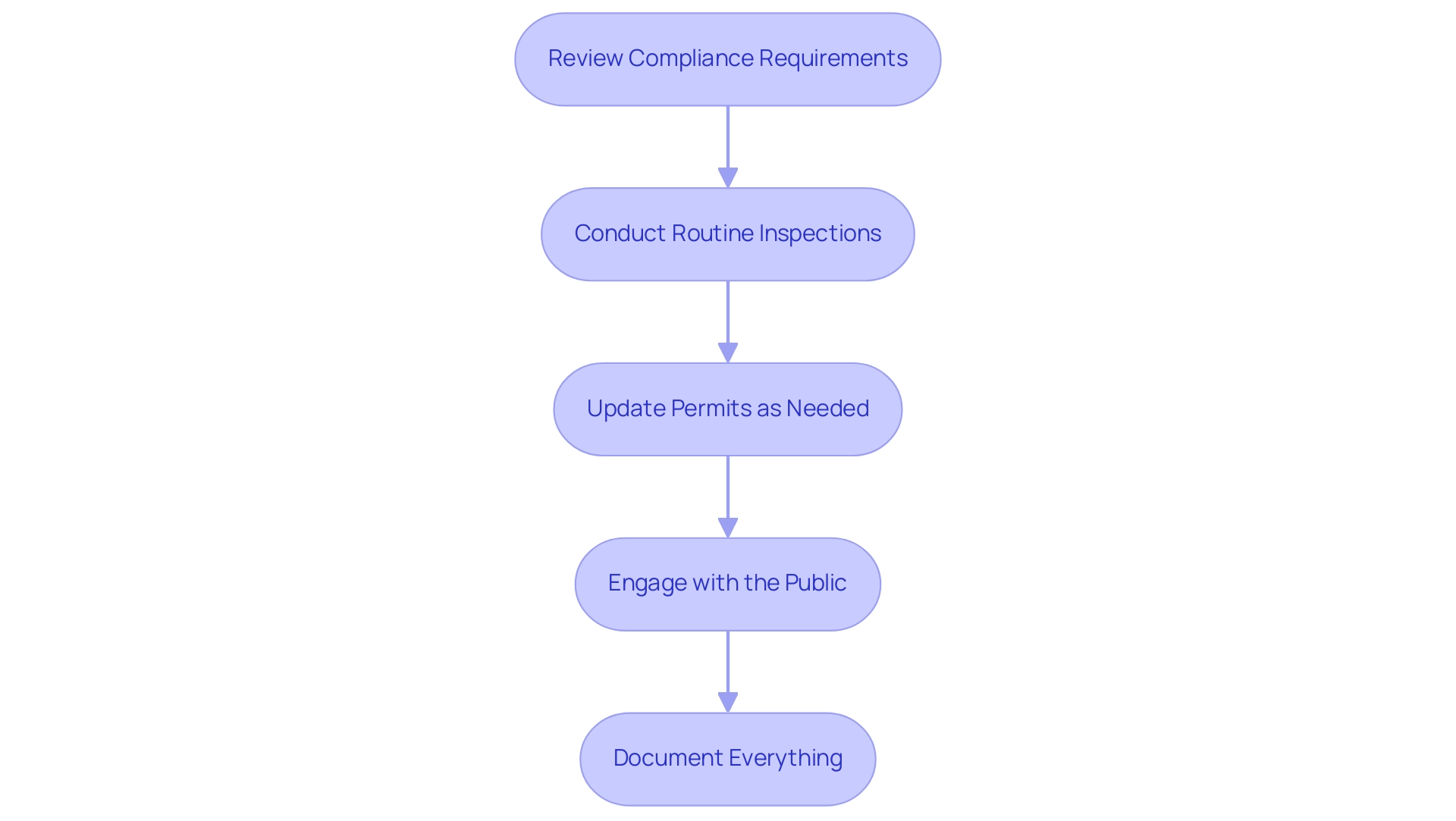 Each box represents a practice for compliance, and the arrows indicate the recommended order of actions.