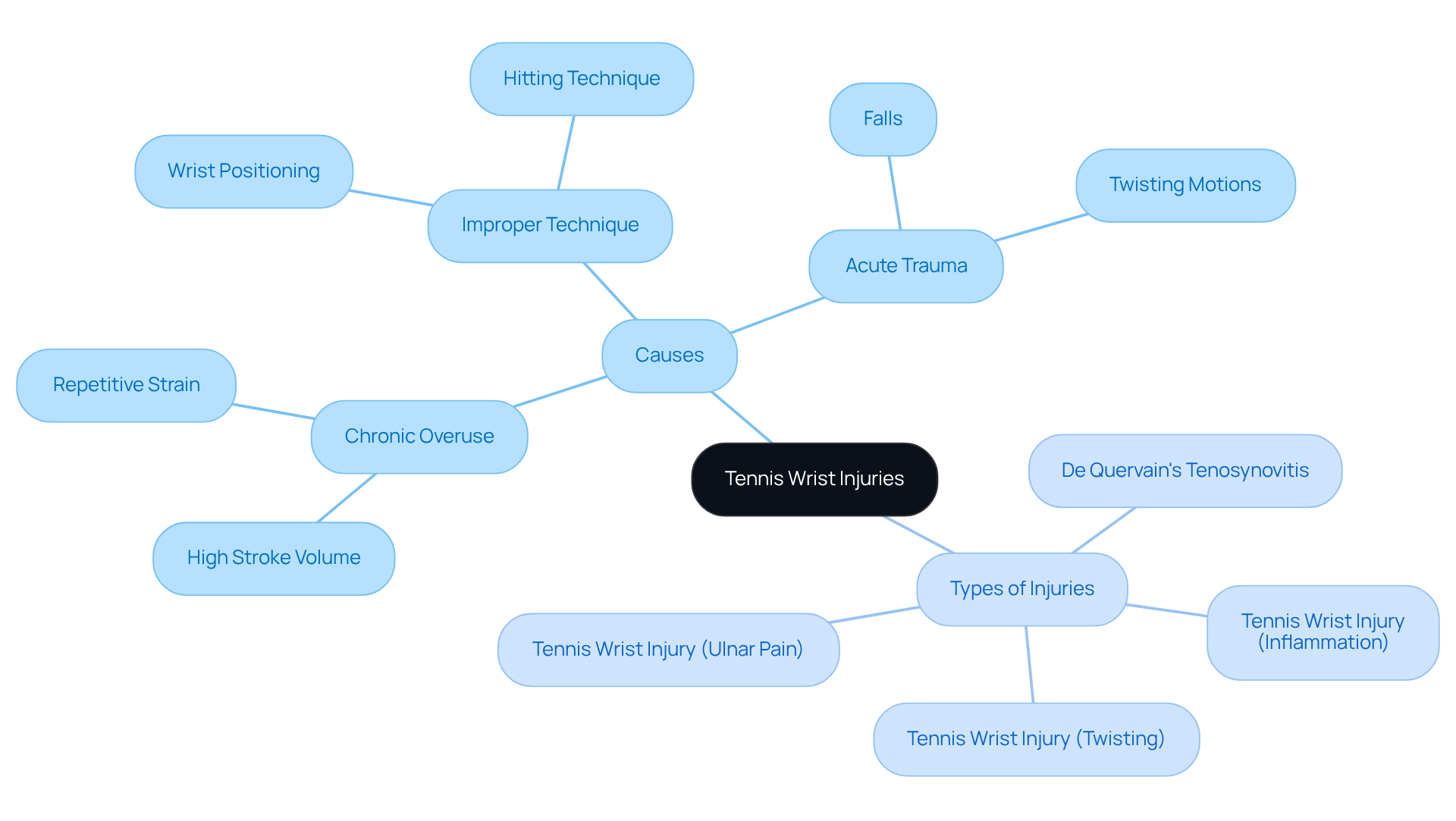 This mindmap starts with the main topic of tennis wrist injuries at the center. From there, you can explore the different causes and types of injuries. Each branch represents a key area, helping you understand how they relate to each other and the overall impact on players. This mindmap starts with the main topic of tennis wrist injuries at the center. From there, you can explore the different causes and types of injuries. Each branch represents a key area, helping you understand how they relate to each other and the overall impact on players.