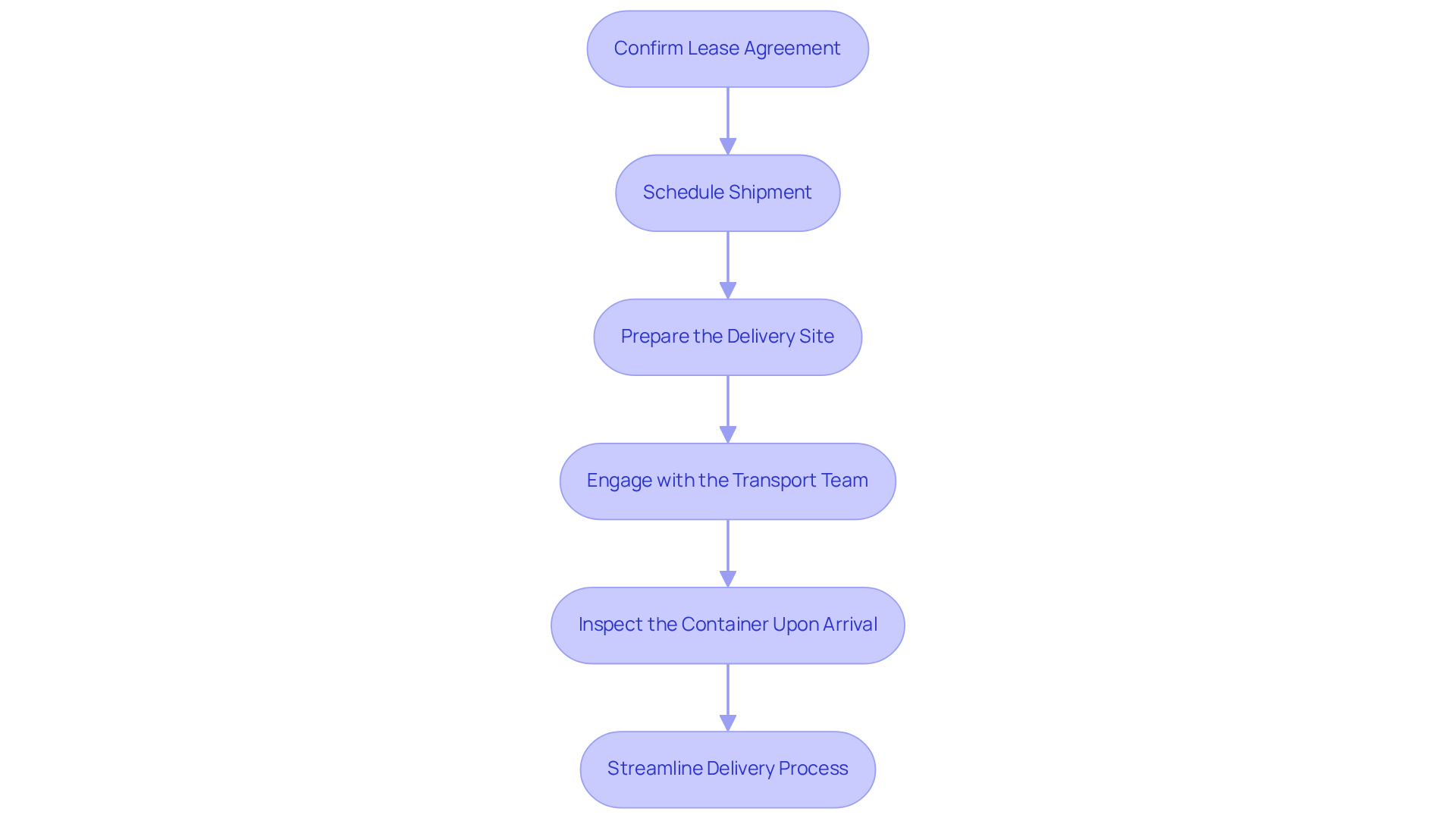 Each box represents a step in the process of renting and preparing for the delivery of storage containers. Follow the arrows to see how each step leads to the next, ensuring a smooth delivery experience. Each box represents a step in the process of renting and preparing for the delivery of storage containers. Follow the arrows to see how each step leads to the next, ensuring a smooth delivery experience.