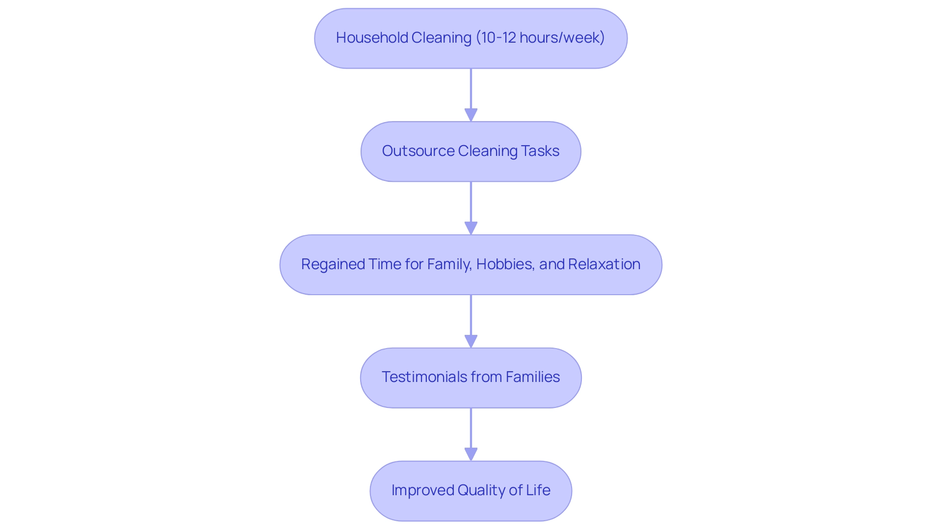 Each box represents a step in the process, with arrows indicating the progression from cleaning tasks to improved quality of life.