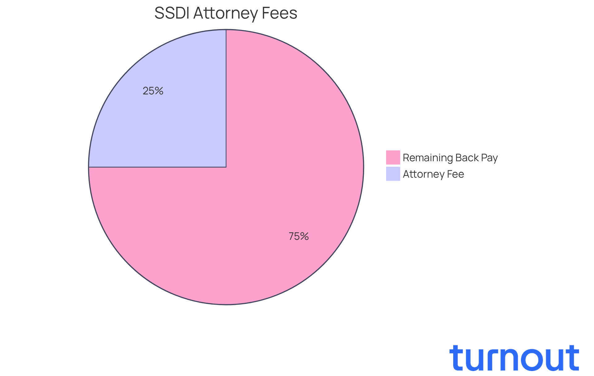 The blue slice shows the portion of your back pay that goes to attorney fees, while the green slice represents what you keep. This helps you see how much of your benefits are used for legal costs.