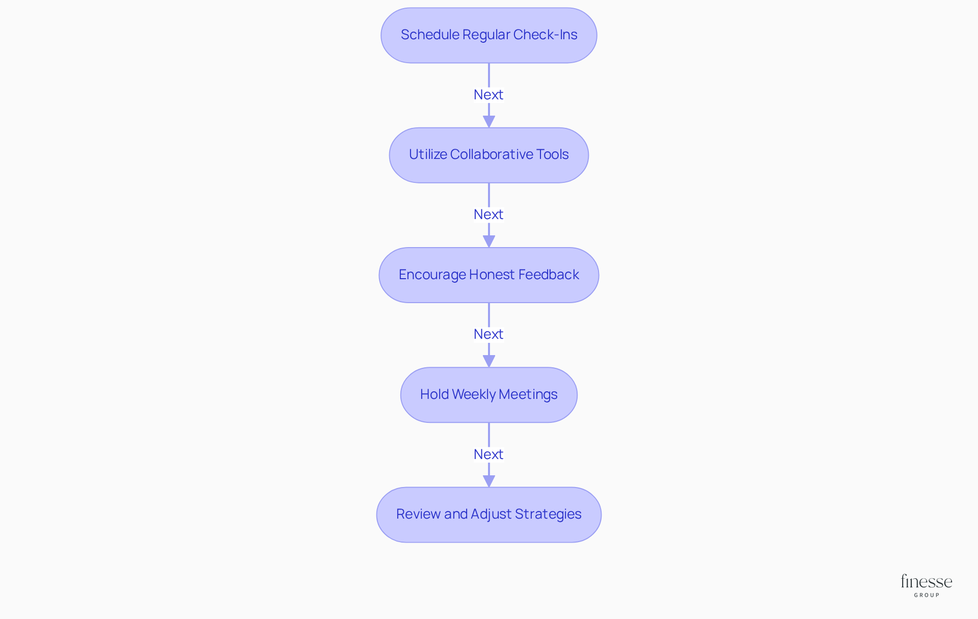 Each box represents a step in creating effective communication with your PR firm. Follow the arrows to see how each step leads to the next, all aimed at enhancing collaboration and improving PR outcomes.