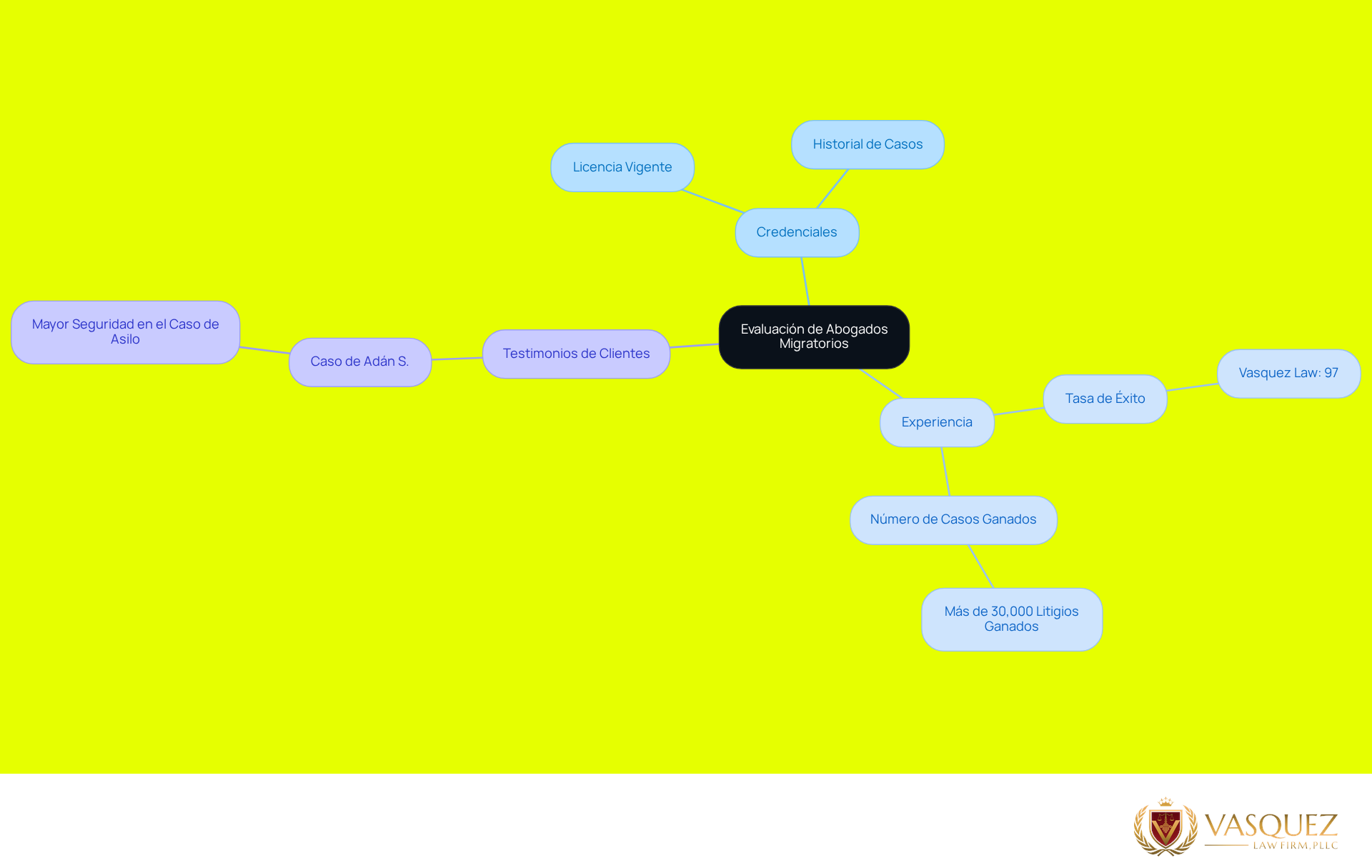 El nodo central representa el tema general. Las ramas principales muestran los aspectos clave a considerar al evaluar un abogado, y las sub-ramas proporcionan detalles específicos y ejemplos que enriquecen la comprensión del proceso.