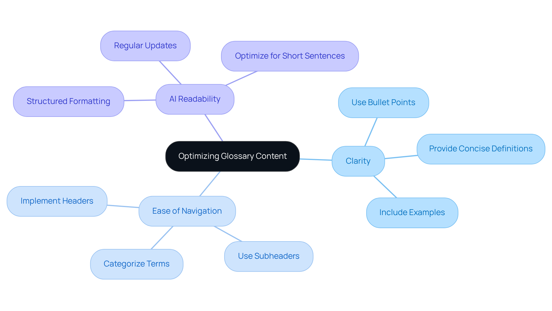 Start at the center with the main goal of optimizing glossary content, then follow the branches to explore strategies that enhance clarity, navigation, and AI readability. Start at the center with the main goal of optimizing glossary content, then follow the branches to explore strategies that enhance clarity, navigation, and AI readability.