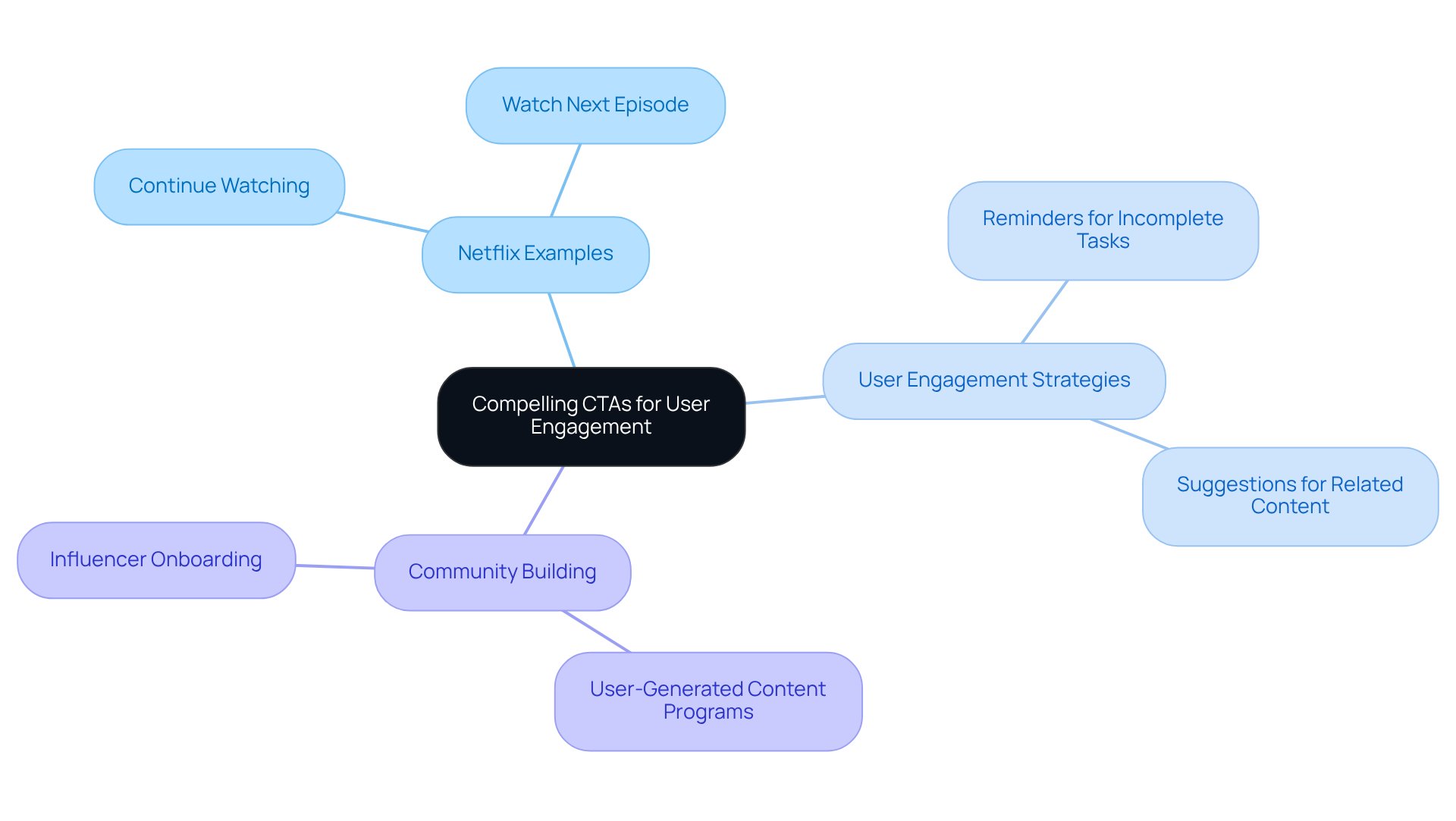 At the center is the theme of CTAs for engagement. Branch out to see specific examples and strategies that can help keep users invested and satisfied. Each color represents a different category of strategies, making it easy to follow the connections. At the center is the theme of CTAs for engagement. Branch out to see specific examples and strategies that can help keep users invested and satisfied. Each color represents a different category of strategies, making it easy to follow the connections.