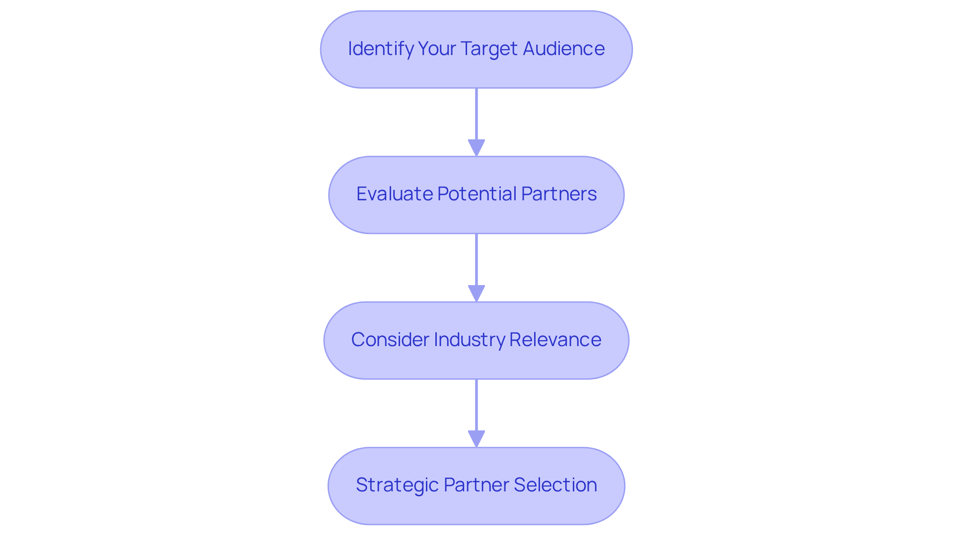Each box represents a step in the process of selecting affiliate partners. Follow the arrows to see how each step leads to the next, guiding you through the strategic selection process.