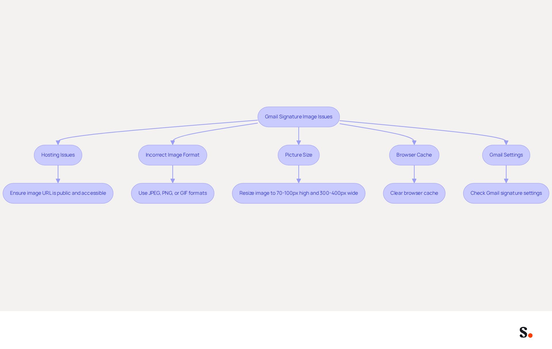 This flowchart helps you navigate common problems with Gmail signature images. Start at the top and follow the arrows to identify the issue you're facing, then look for the corresponding solutions in the boxes below. This flowchart helps you navigate common problems with Gmail signature images. Start at the top and follow the arrows to identify the issue you're facing, then look for the corresponding solutions in the boxes below.