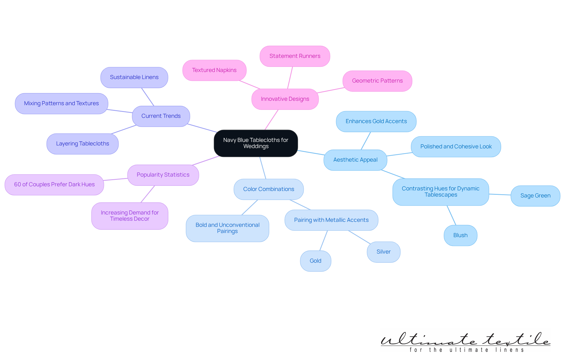 The central node represents the main theme of navy blue tablecloths, while the branches show different aspects like aesthetics, trends, and statistics. Each sub-branch provides more details, illustrating how these ideas interconnect and contribute to wedding decor.