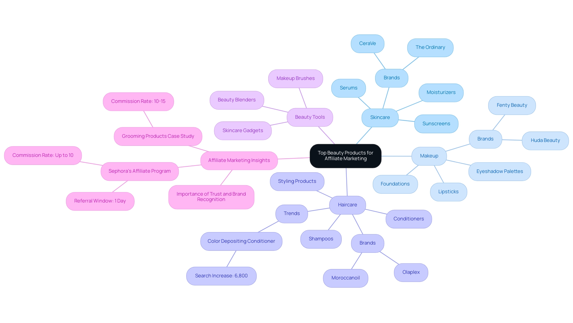 The central node represents the overall theme, with branches illustrating the key product categories and their associated products and brands.