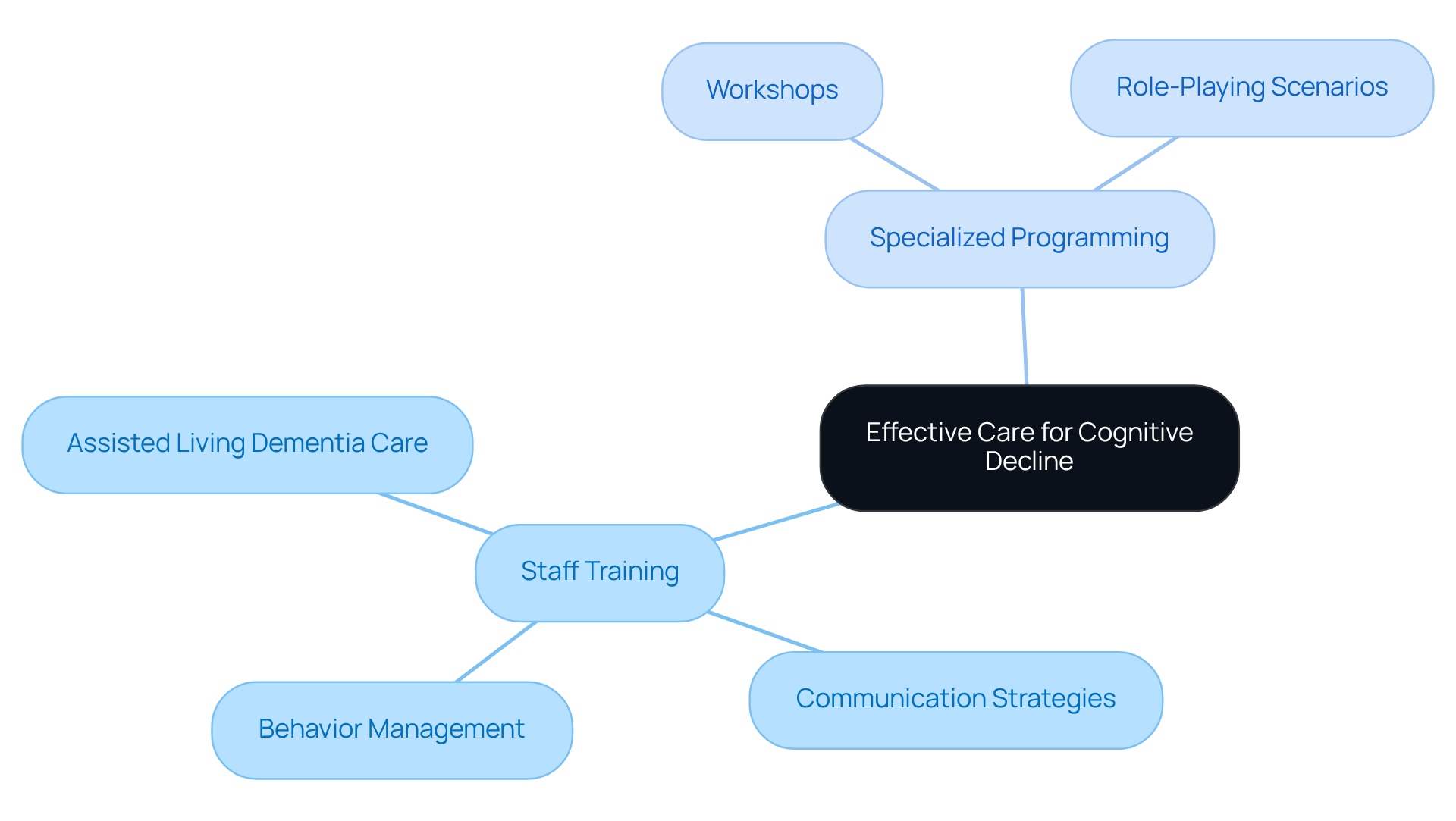 The center represents the main goal of improving care. Each branch shows specific areas of focus, with subtopics detailing the actions and strategies that support this goal.