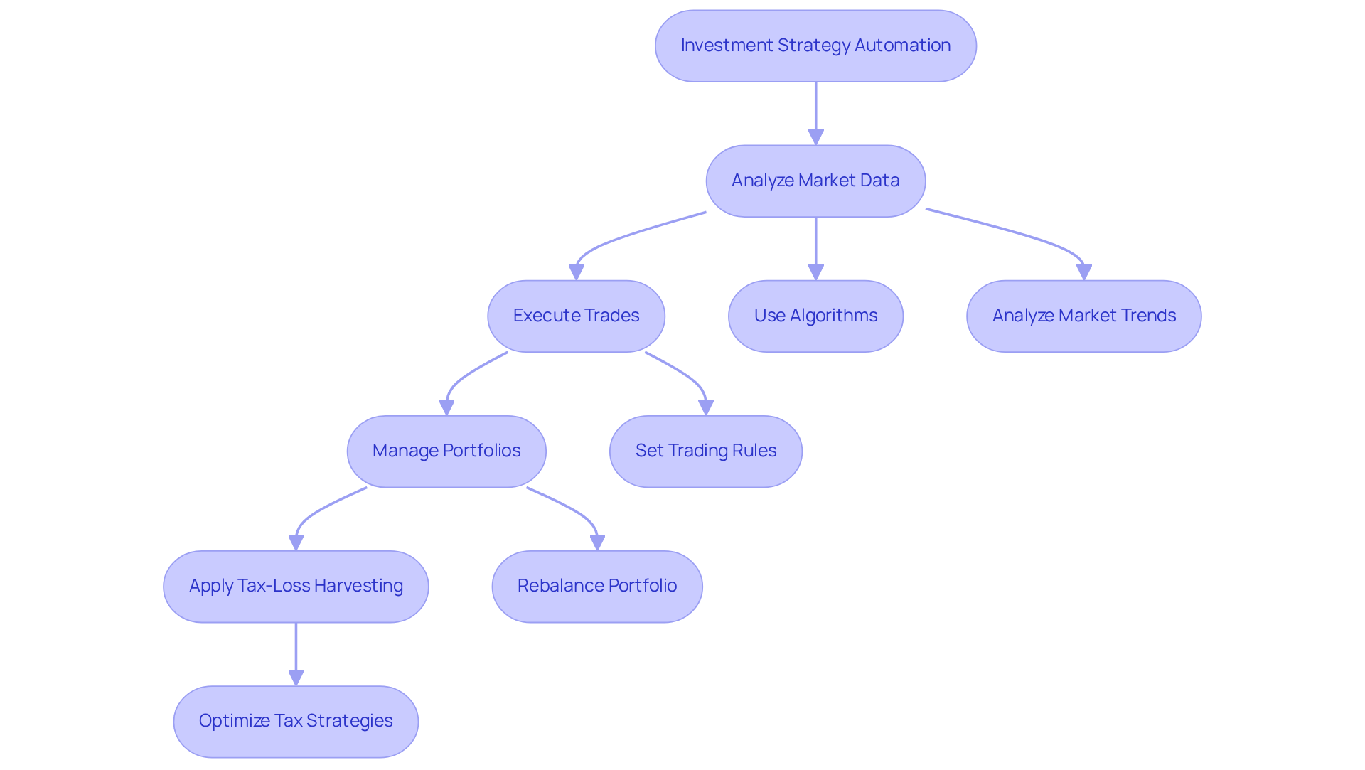 This flowchart shows how automation improves investment strategies. Each box represents a step in the process, and the arrows indicate the flow from one step to the next. Follow the arrows to understand how automated systems work together to enhance financial decision-making.