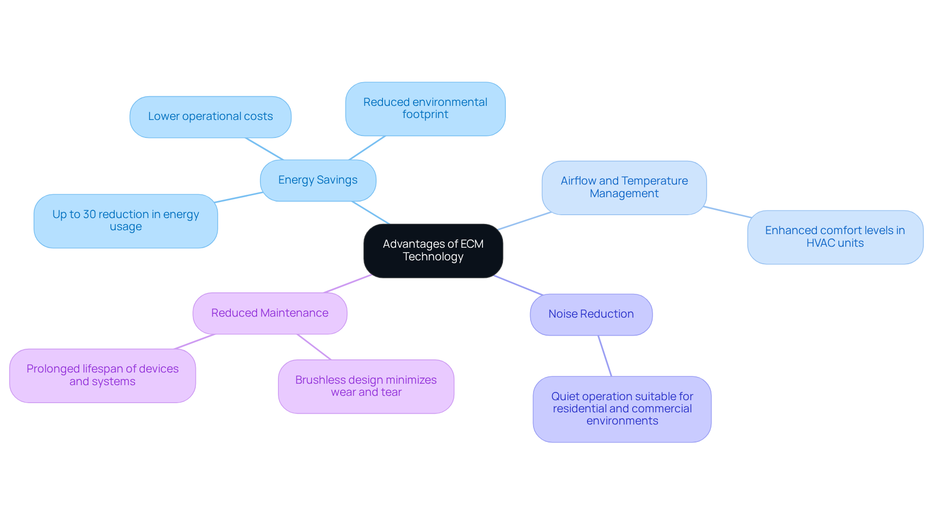 This mindmap shows the key benefits of ECM technology. Each branch represents a specific advantage, and you can follow the branches to understand how they contribute to the overall effectiveness of ECM.