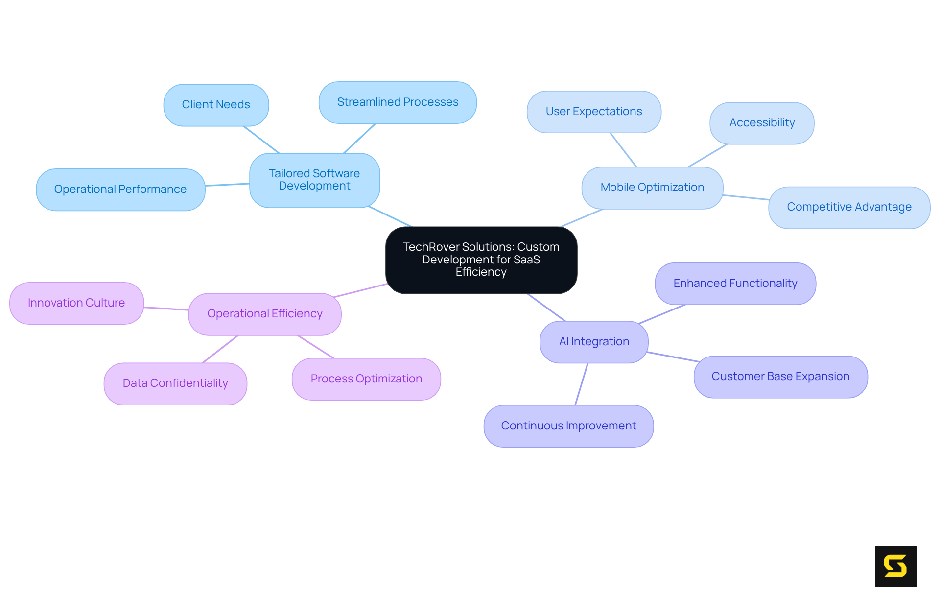Start at the center with SDA's main focus, then follow the branches to explore how each strategy contributes to improved software development and operational success. Start at the center with SDA's main focus, then follow the branches to explore how each strategy contributes to improved software development and operational success.