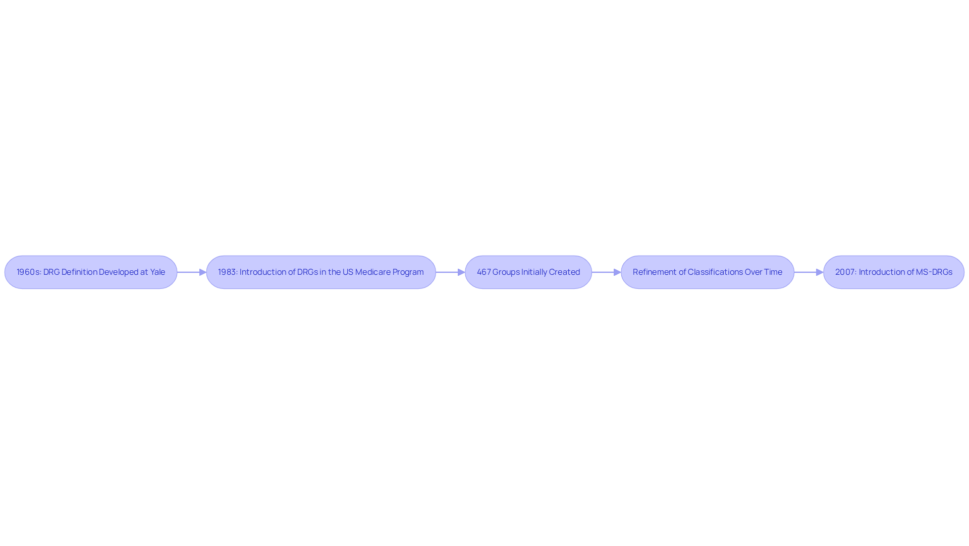 Each box represents a key milestone in the history of DRGs. Follow the arrows to see how the system has evolved over time, reflecting changes in healthcare analytics and reimbursement processes.