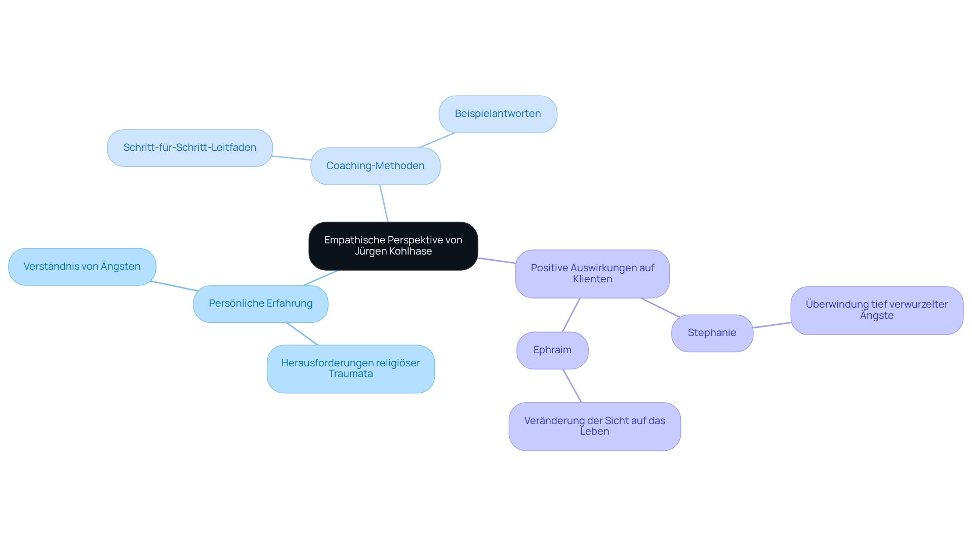 Die Mindmap zeigt, wie Jürgen Kohlhases persönliche Erfahrungen und Coaching-Methoden miteinander verbunden sind und welche positiven Effekte sie auf Ratsuchende haben. Jeder Ast repräsentiert einen Aspekt seiner Arbeit und wie dieser zur Transformation seiner Klienten beiträgt.