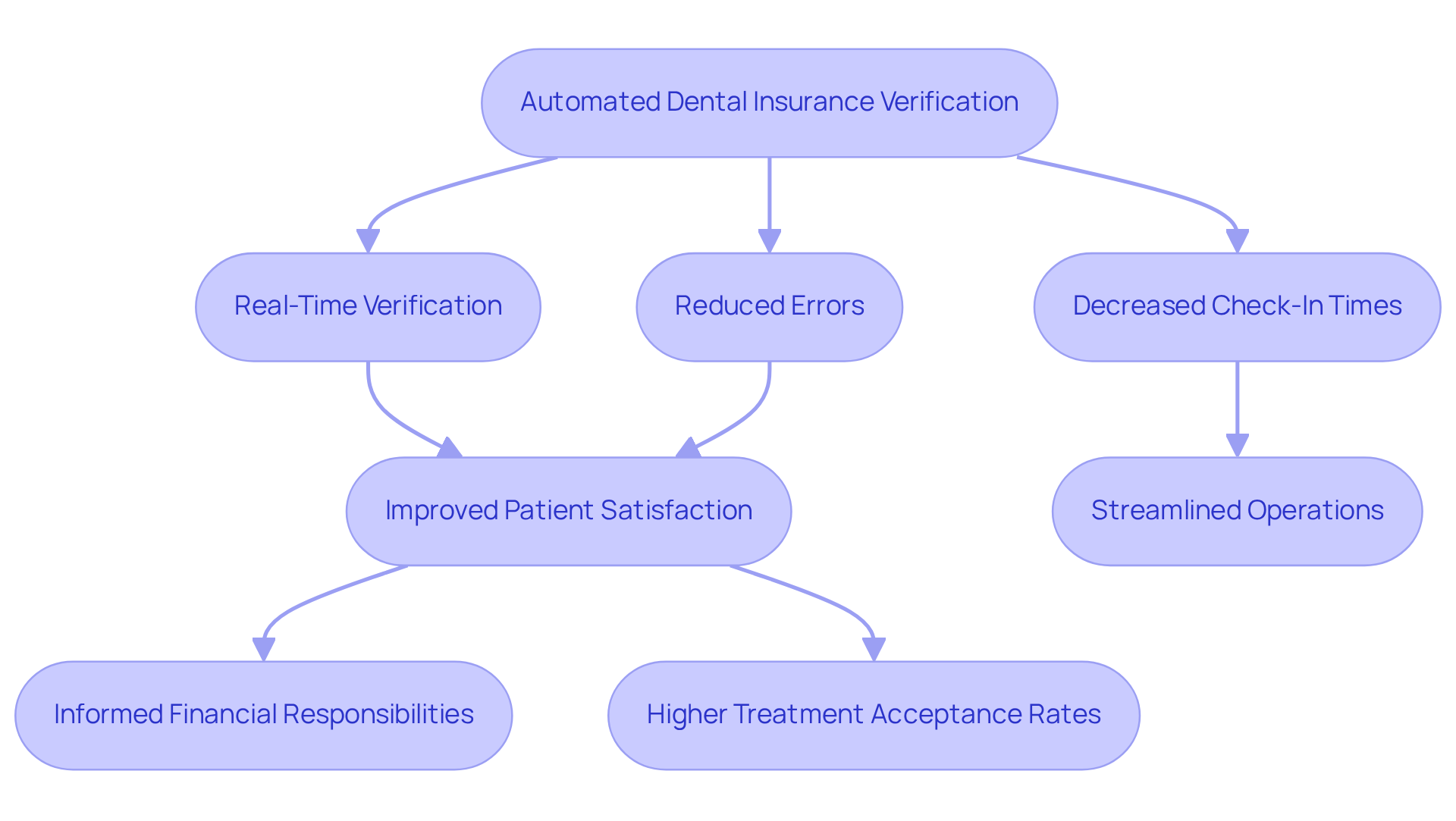 This flowchart shows how automating dental insurance verification improves patient experiences and operational efficiency. Follow the arrows to see how each step leads to better outcomes for both patients and dental practices.