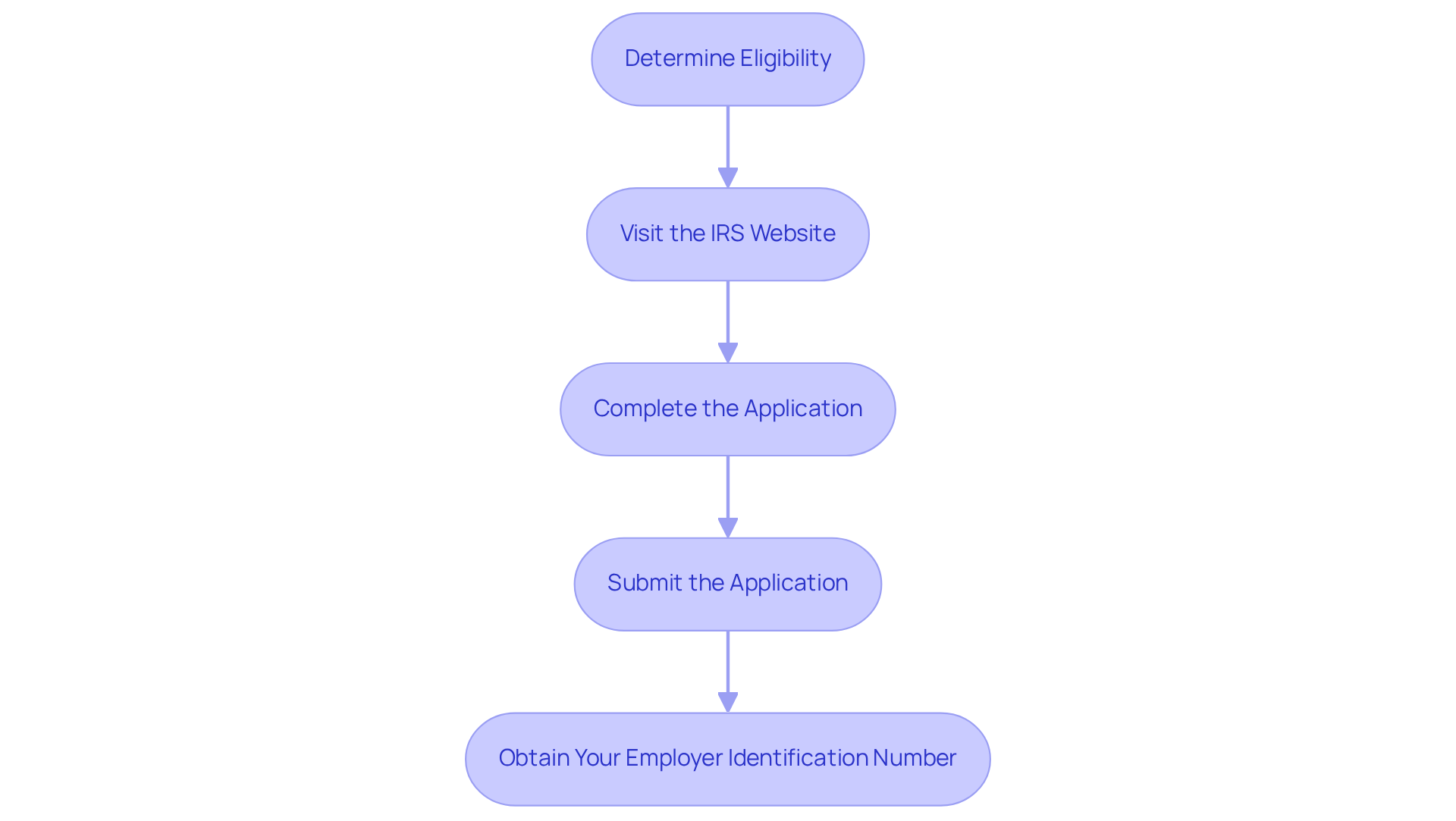 Each box represents a step in the application process. Follow the arrows to see how to move from one step to the next until you receive your FEIN. Each box represents a step in the application process. Follow the arrows to see how to move from one step to the next until you receive your FEIN.