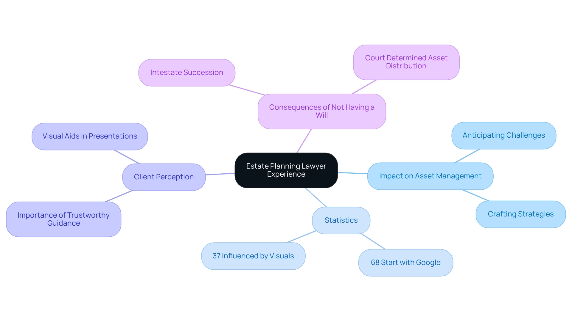 The center shows the main focus on lawyer experience, while branches depict various outcomes and statistics related to it. Follow the branches to discover how expertise influences asset management and client decisions. The center shows the main focus on lawyer experience, while branches depict various outcomes and statistics related to it. Follow the branches to discover how expertise influences asset management and client decisions.