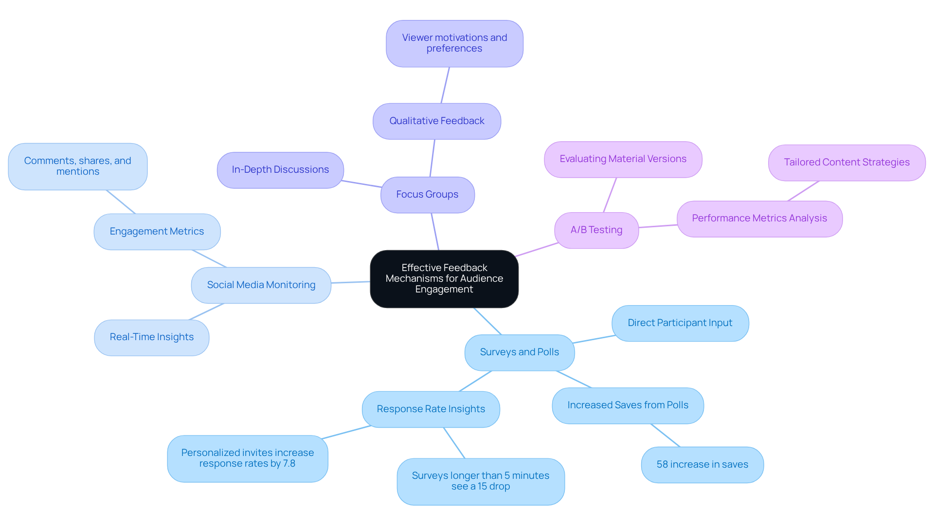 The central node represents the main topic, while each branch shows a different feedback mechanism. Sub-branches provide additional details or examples, helping you understand how each method contributes to audience engagement.