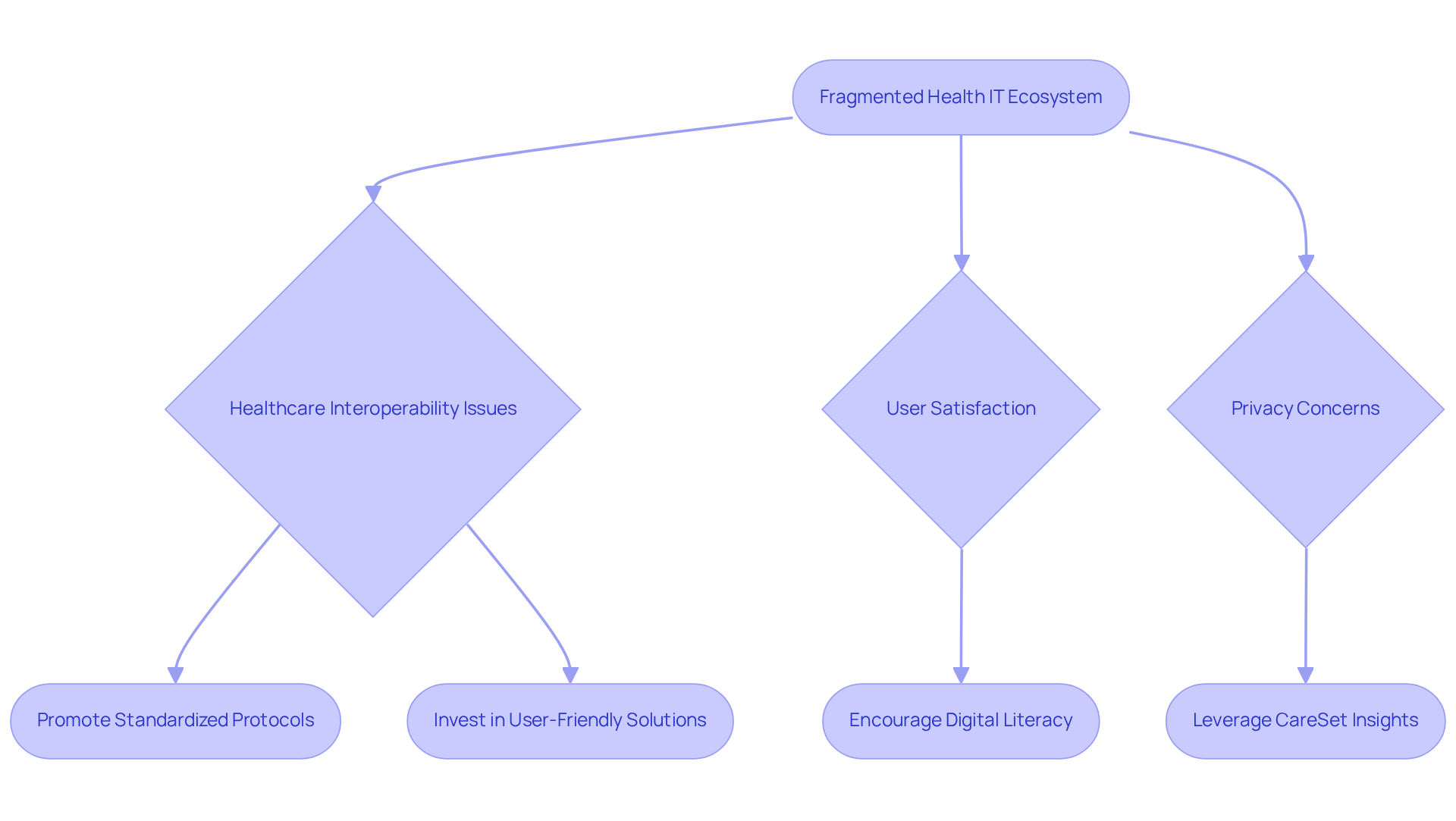 10 Key Healthcare Interoperability Challenges You Must Address ...