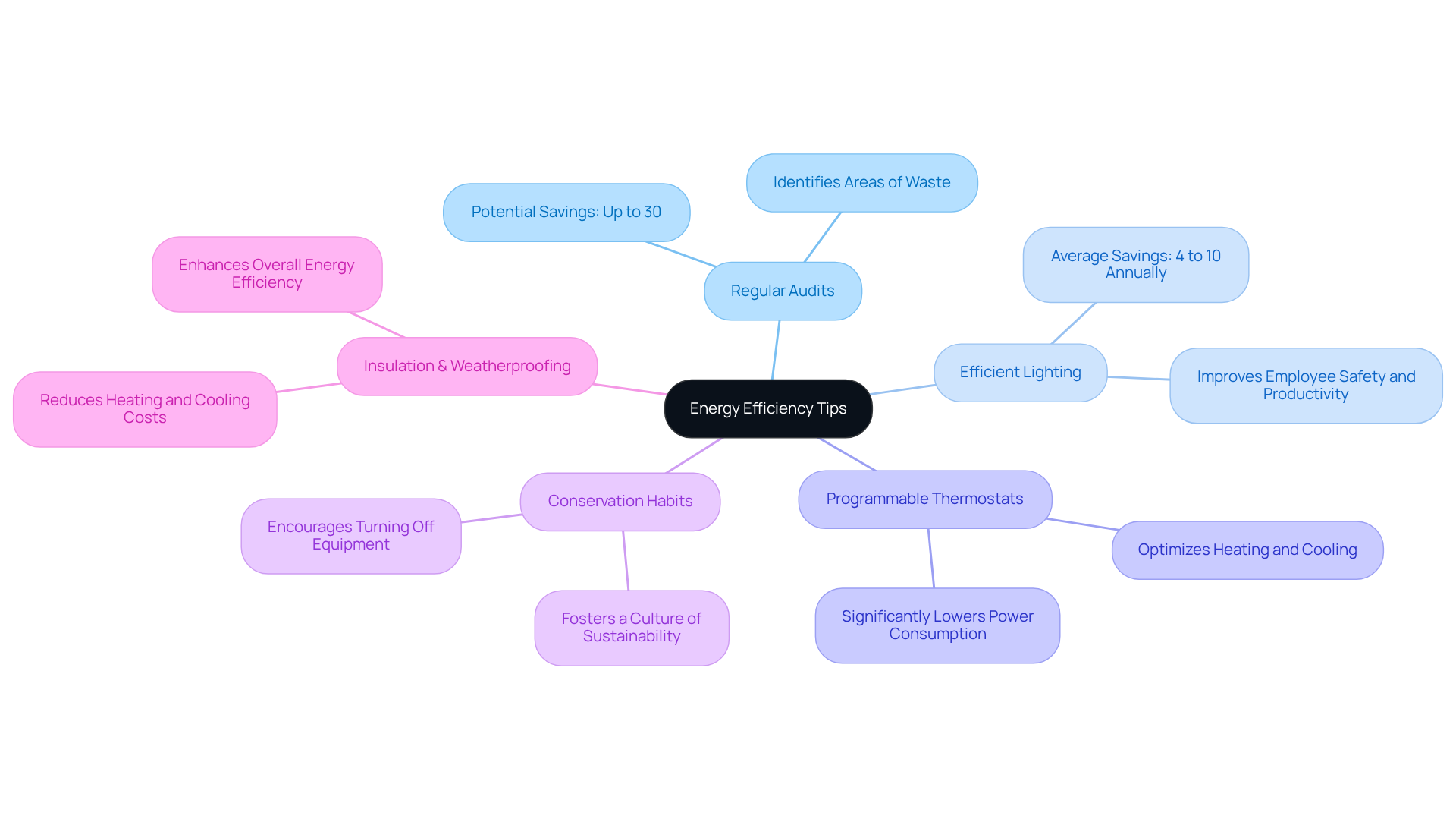The central node represents the main topic of energy efficiency. Each branch shows a specific strategy, and the sub-branches detail the savings or benefits, helping you understand how each practice contributes to reducing costs. The central node represents the main topic of energy efficiency. Each branch shows a specific strategy, and the sub-branches detail the savings or benefits, helping you understand how each practice contributes to reducing costs.