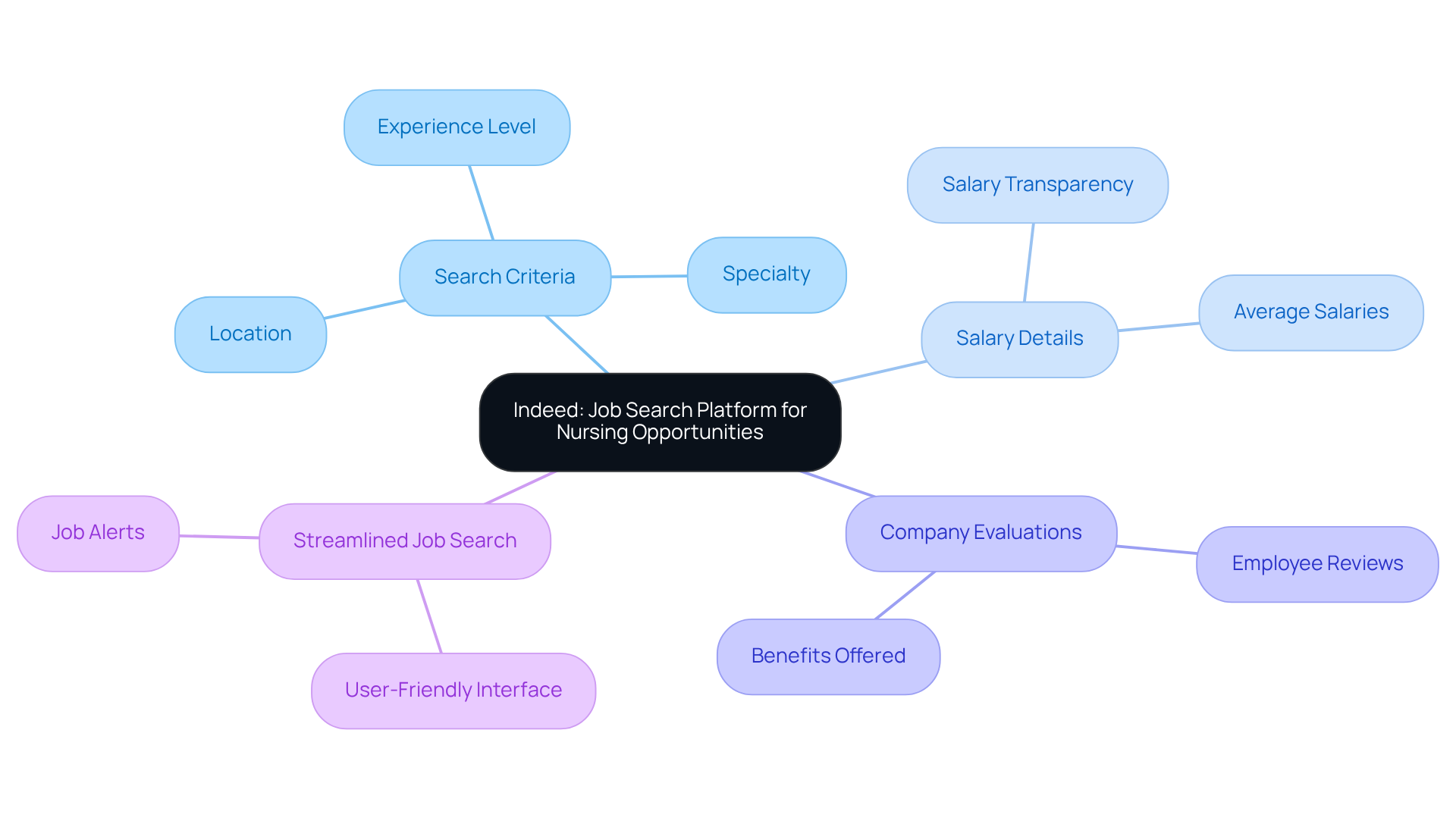 The central node represents Indeed, and the branches show its features. Each branch connects to specific details, helping you understand how Indeed can assist in your job search.