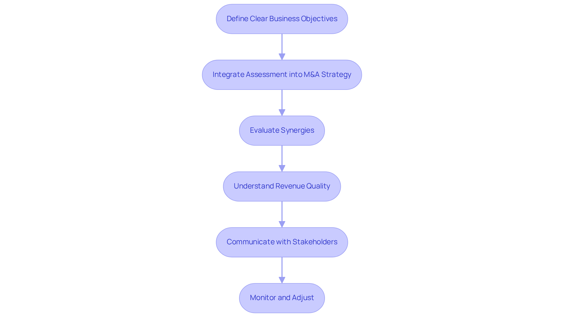 Each box represents a crucial step in aligning valuation strategies with business goals. Follow the arrows to see how each step builds on the previous one, guiding tech executives toward successful M&A outcomes. Each box represents a crucial step in aligning valuation strategies with business goals. Follow the arrows to see how each step builds on the previous one, guiding tech executives toward successful M&A outcomes.