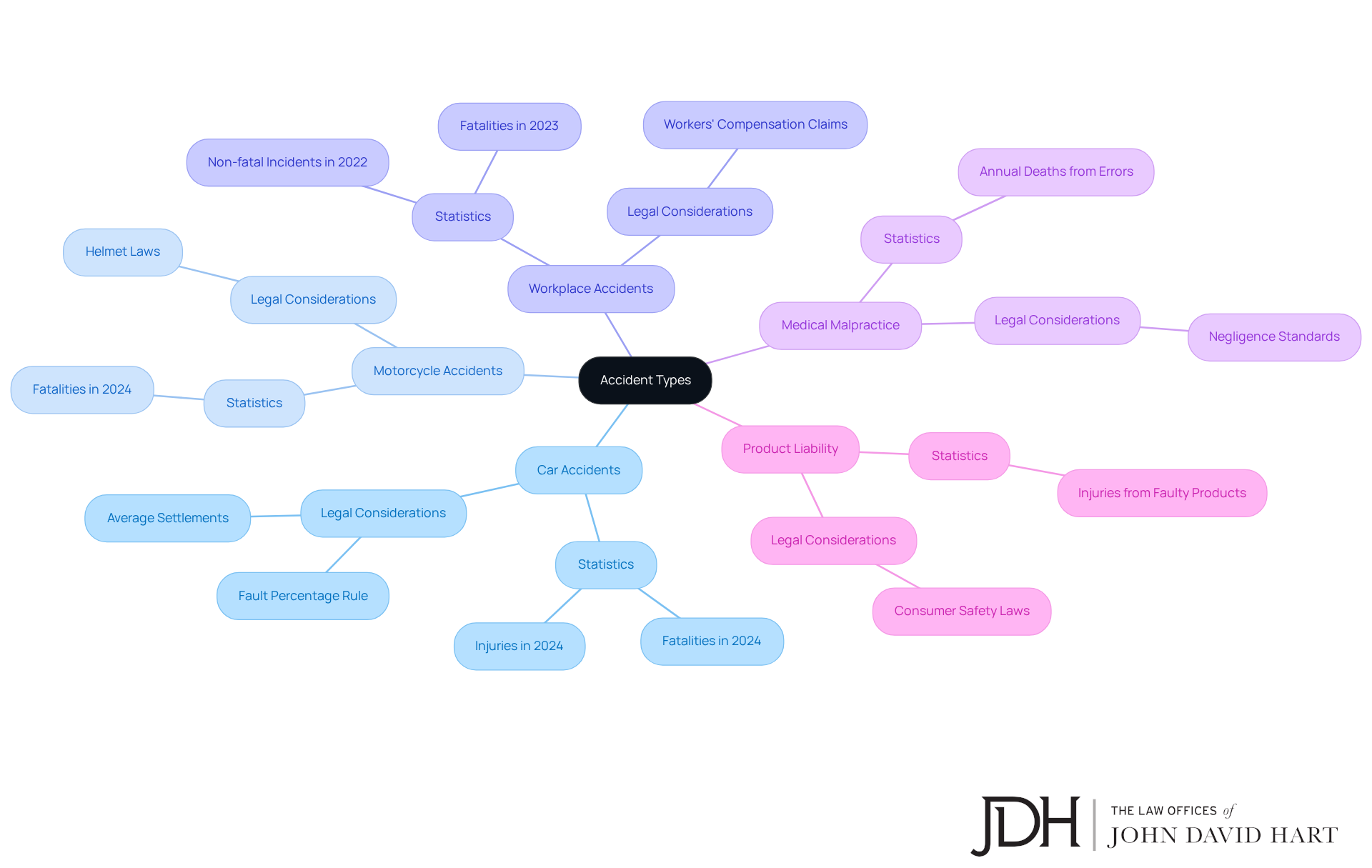 This mindmap helps you visualize different types of accidents you might encounter. Start at the center with 'Accident Types' and follow the branches to see specific categories and important details about each. Each color represents a different type of accident, making it easy to differentiate between them.