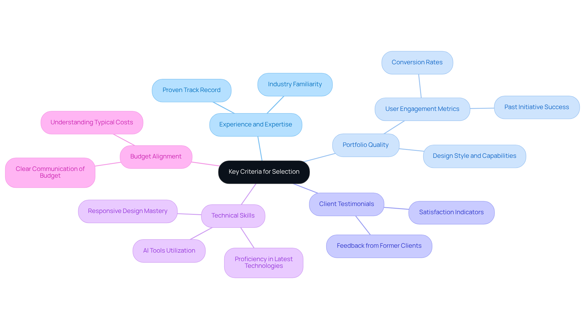 The center represents the main focus of your selection process, while the branches show the important criteria to consider. Each branch can have additional details to help you understand what to look for in each area.